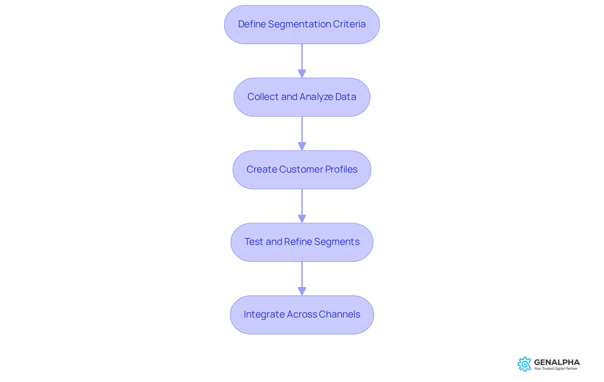 Each box represents a step in the customer segmentation process. Follow the arrows to see how each step connects to the next, guiding you through the structured approach to effective marketing.