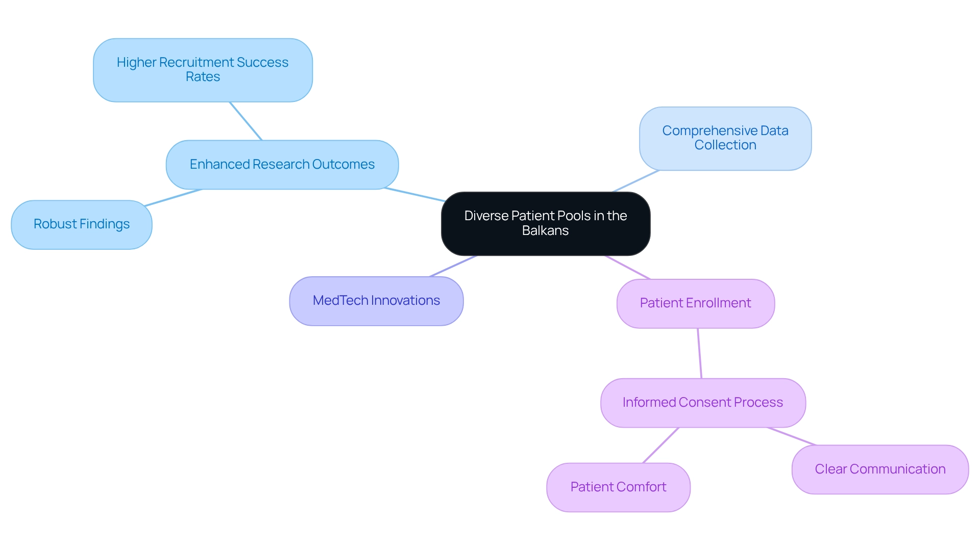 At the center is the main idea, and the branches show key benefits and related concepts, illustrating how diversity enhances research quality and participant engagement. At the center is the main idea, and the branches show key benefits and related concepts, illustrating how diversity enhances research quality and participant engagement.