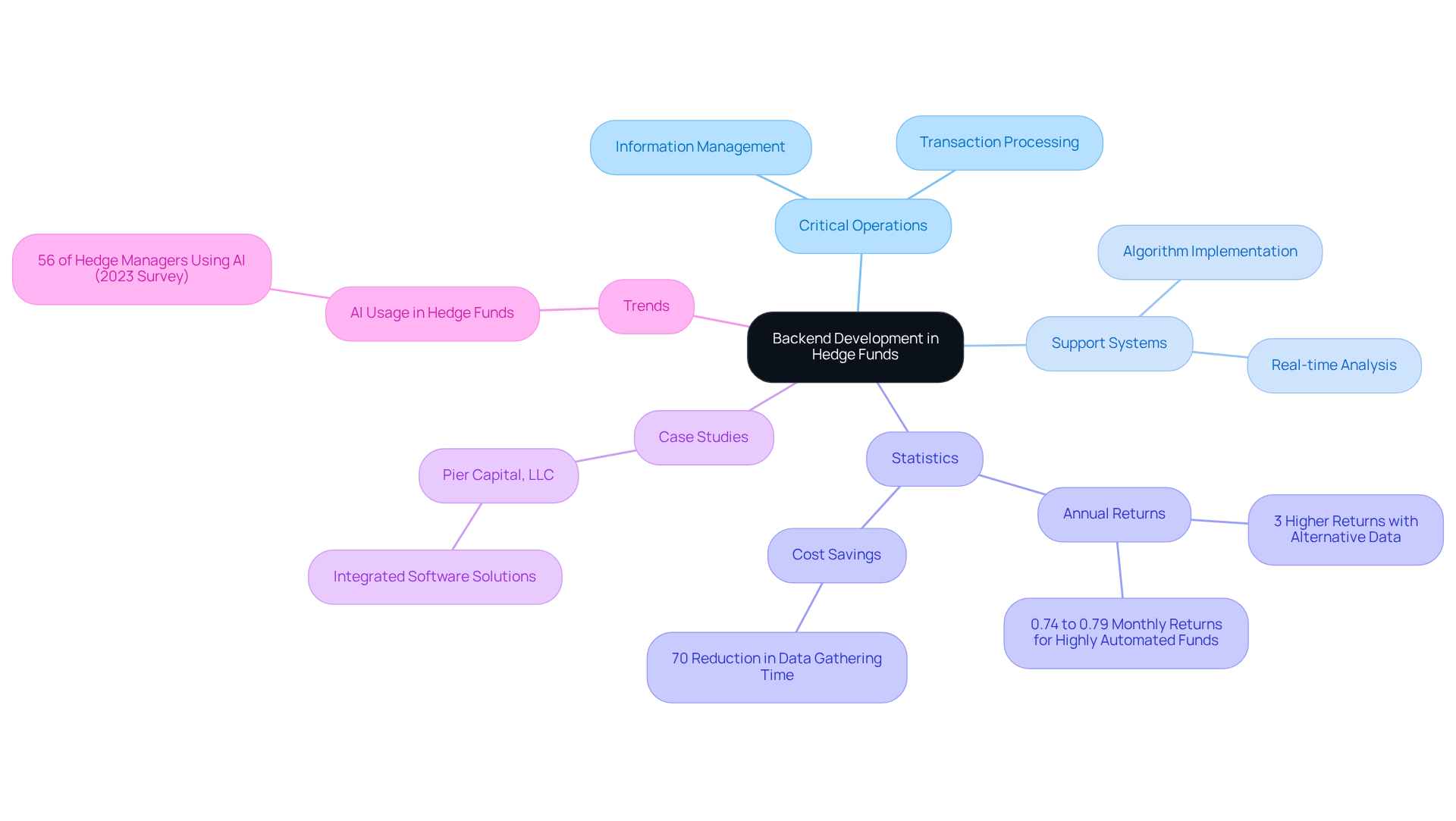 This mindmap illustrates how backend development supports hedge funds. Each branch represents a key area of focus, showing how they connect to the overall theme of enhancing investment strategies and operational efficiency. This mindmap illustrates how backend development supports hedge funds. Each branch represents a key area of focus, showing how they connect to the overall theme of enhancing investment strategies and operational efficiency.