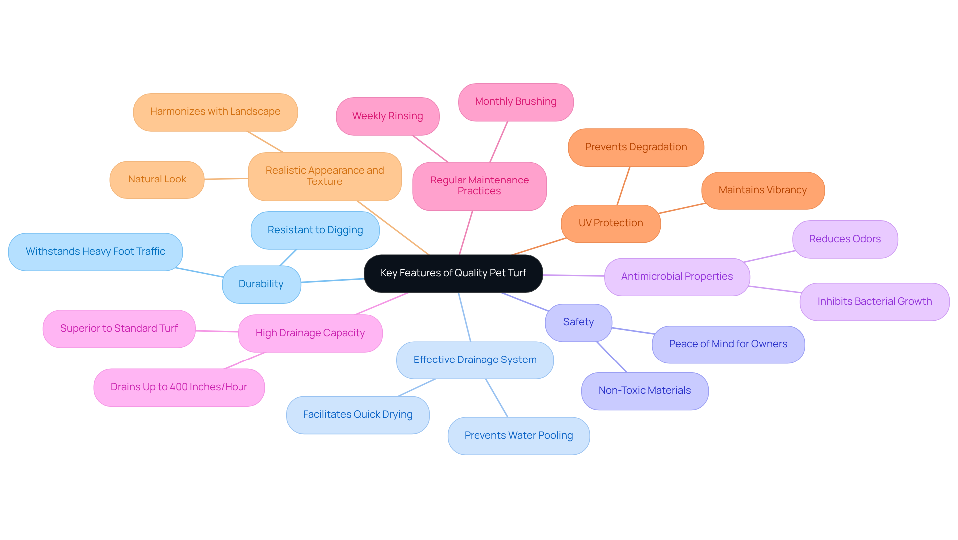 This mindmap starts with the main idea of quality pet turf in the center. Each branch represents a key feature, showing how they contribute to the overall quality. Follow the branches to explore each feature in detail! This mindmap starts with the main idea of quality pet turf in the center. Each branch represents a key feature, showing how they contribute to the overall quality. Follow the branches to explore each feature in detail!