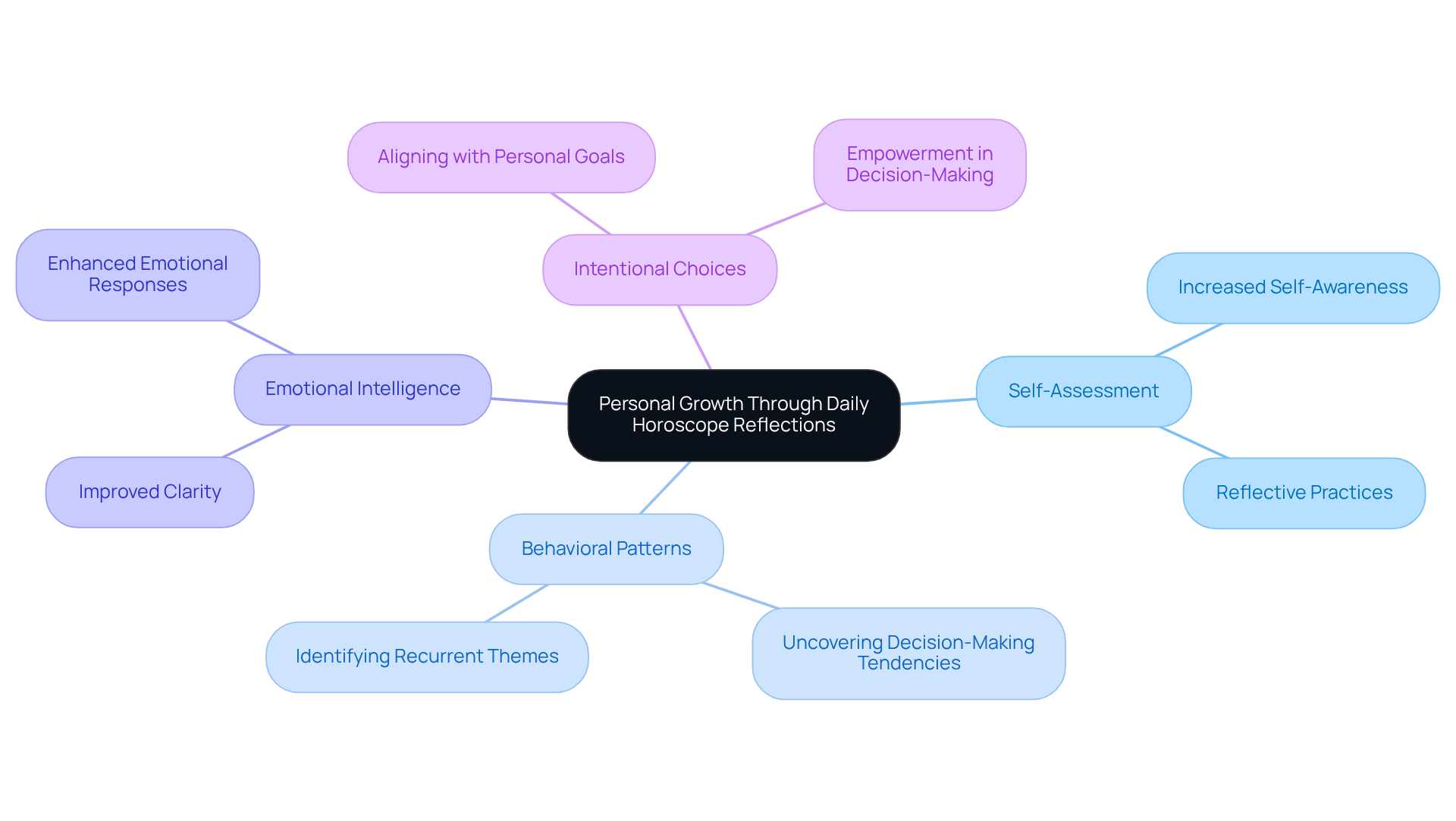 The center represents the main idea of personal growth, while the branches show how daily horoscope readings can help in various aspects of self-discovery and emotional development. The center represents the main idea of personal growth, while the branches show how daily horoscope readings can help in various aspects of self-discovery and emotional development.