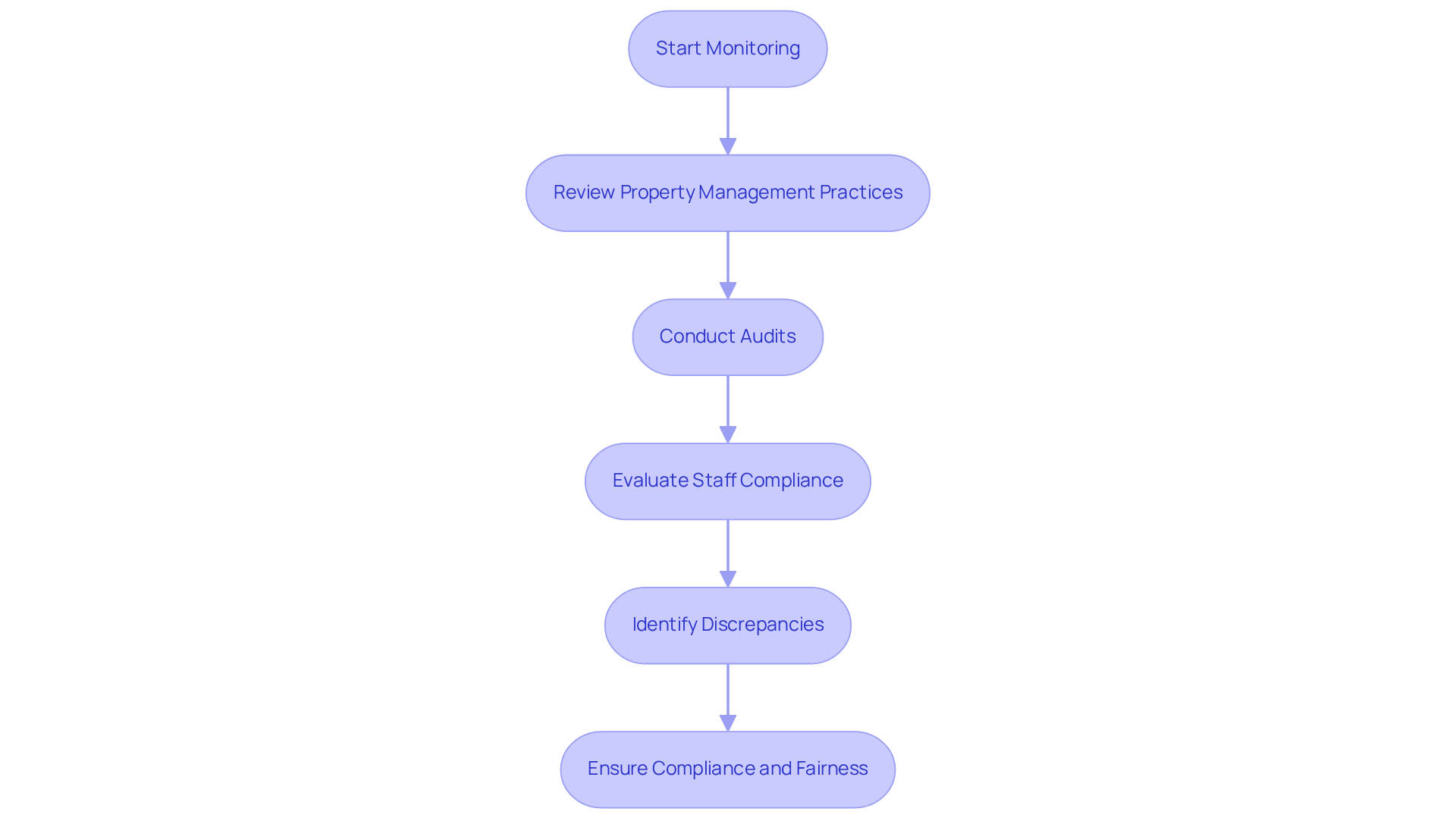 This flowchart shows the process of monitoring policy adherence. Each box represents a step that property managers should take to ensure compliance with policies, leading to a fair environment for tenants.
