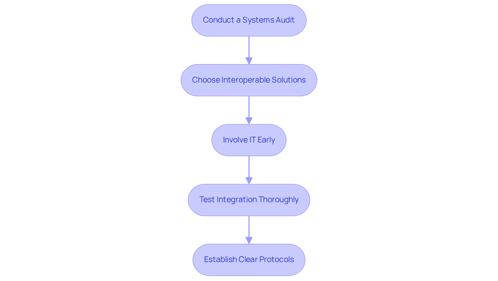 Each box represents a crucial step in the integration process. Follow the arrows to see how each step leads to the next, ensuring a smooth transition to new clinical software. Each box represents a crucial step in the integration process. Follow the arrows to see how each step leads to the next, ensuring a smooth transition to new clinical software.