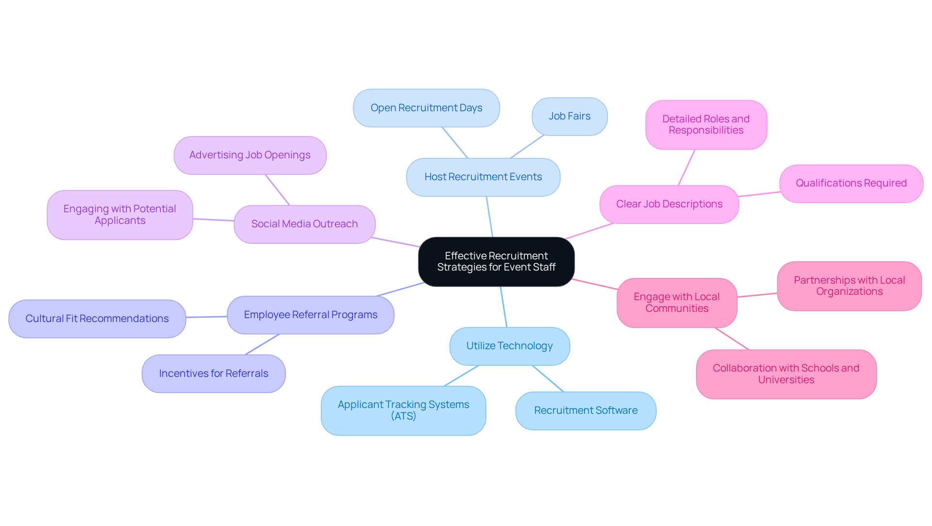 The center shows the main topic, and each branch represents a different strategy. Follow the branches to see more details about each approach to recruitment.