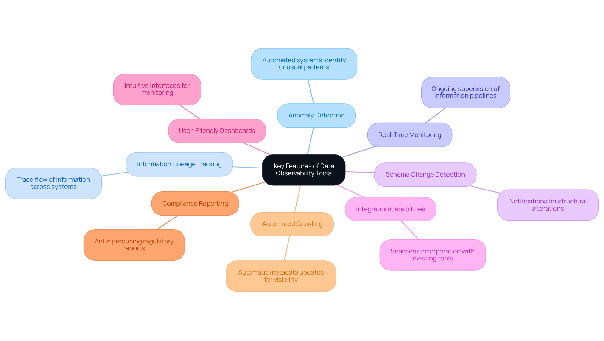This mindmap starts with the main topic in the center and branches out to show each key feature of data observability tools. Each branch represents a feature, and you can follow the lines to see how they relate to the central theme. The descriptions help explain what each feature does, making it easier to understand their importance.