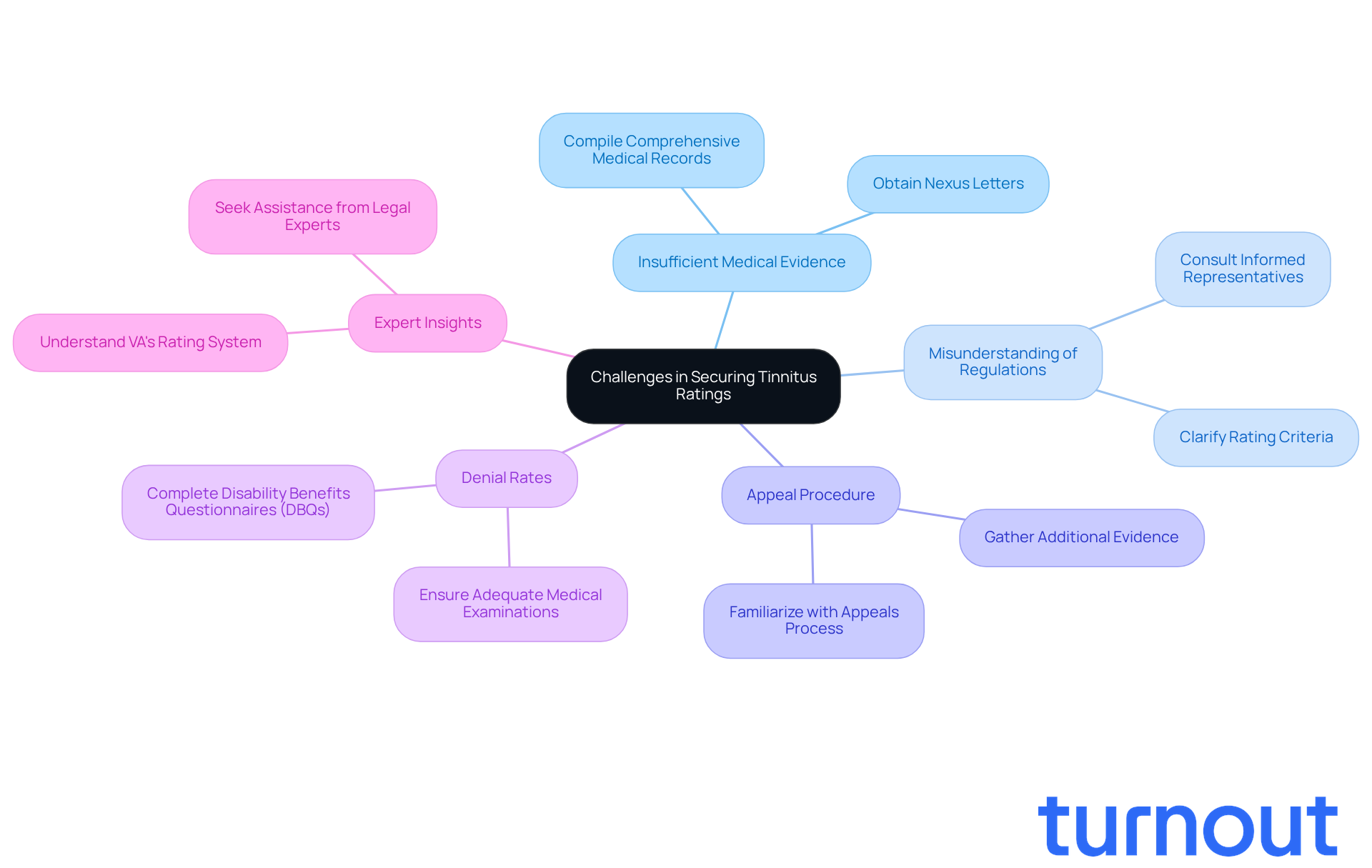 The central node represents the overall topic, while each branch highlights a specific challenge. Follow the branches to see the solutions and insights that can help veterans improve their chances of securing tinnitus ratings.
