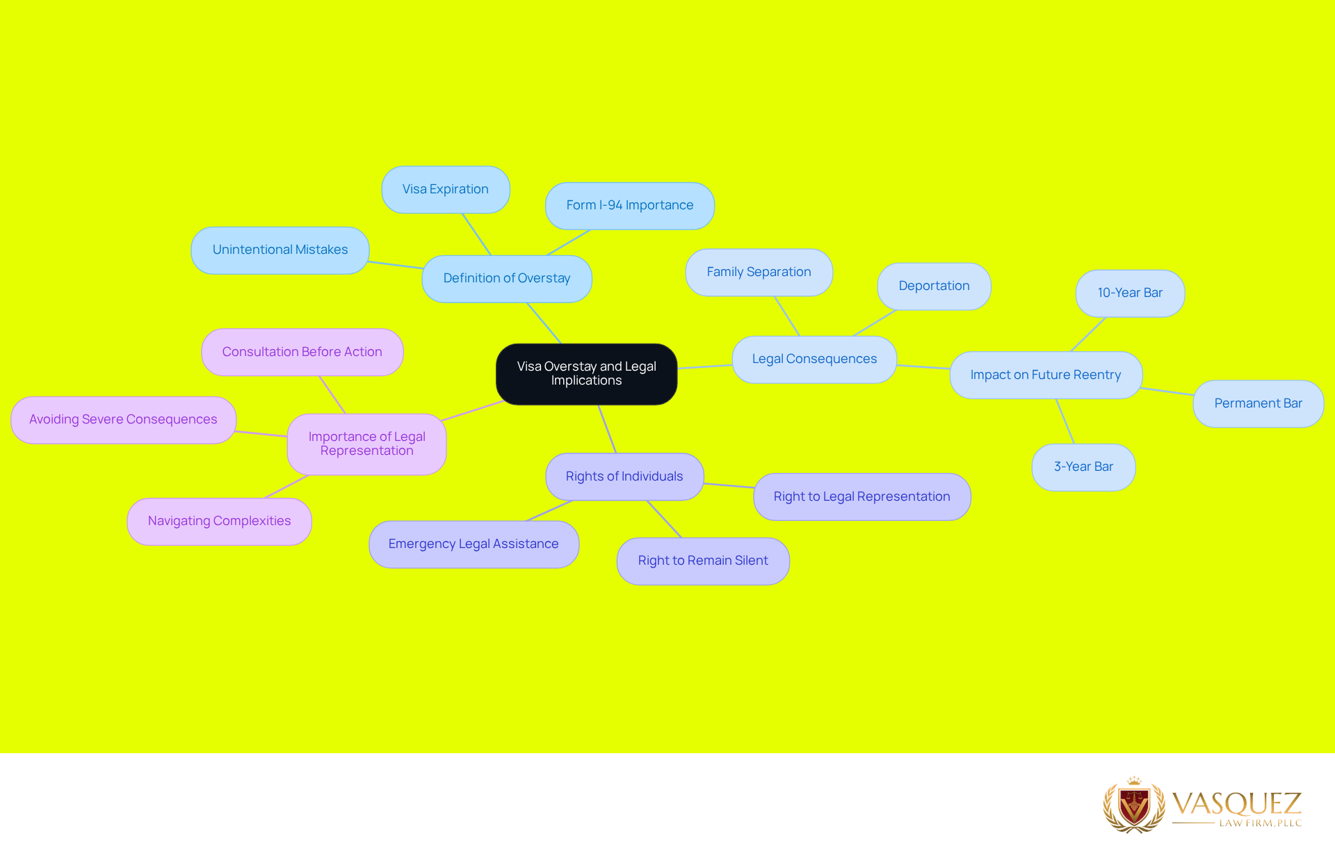 This mindmap helps you visualize the key aspects of visa overstays. Start at the center with the definition, then explore the branches to understand the legal consequences, your rights, and why legal representation is crucial. Each branch represents a different aspect of the topic, making it easier to see how they connect.