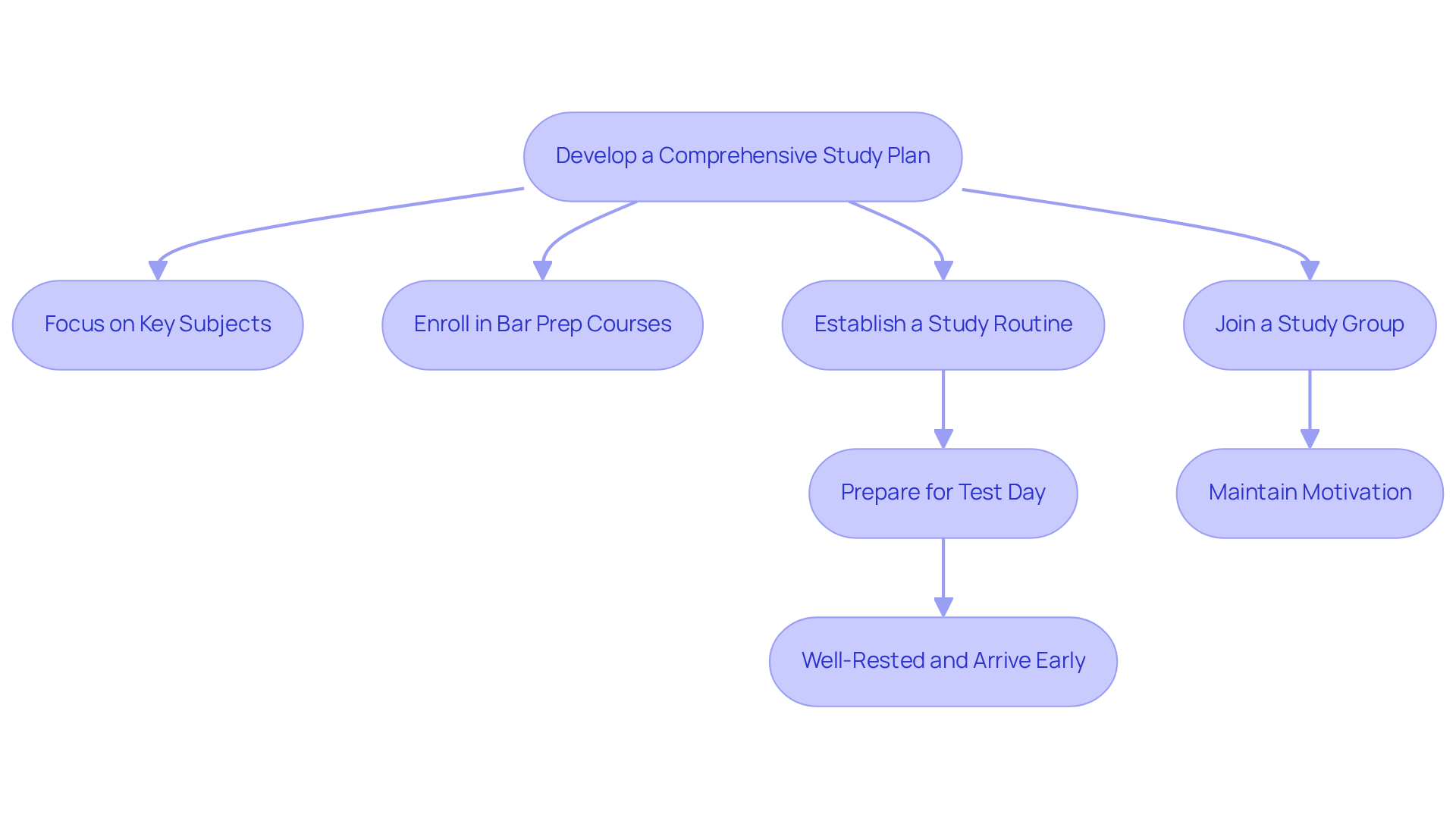 Follow the arrows to see each step in preparing for the bar exam. Each box represents an important action to take, leading you closer to test day.