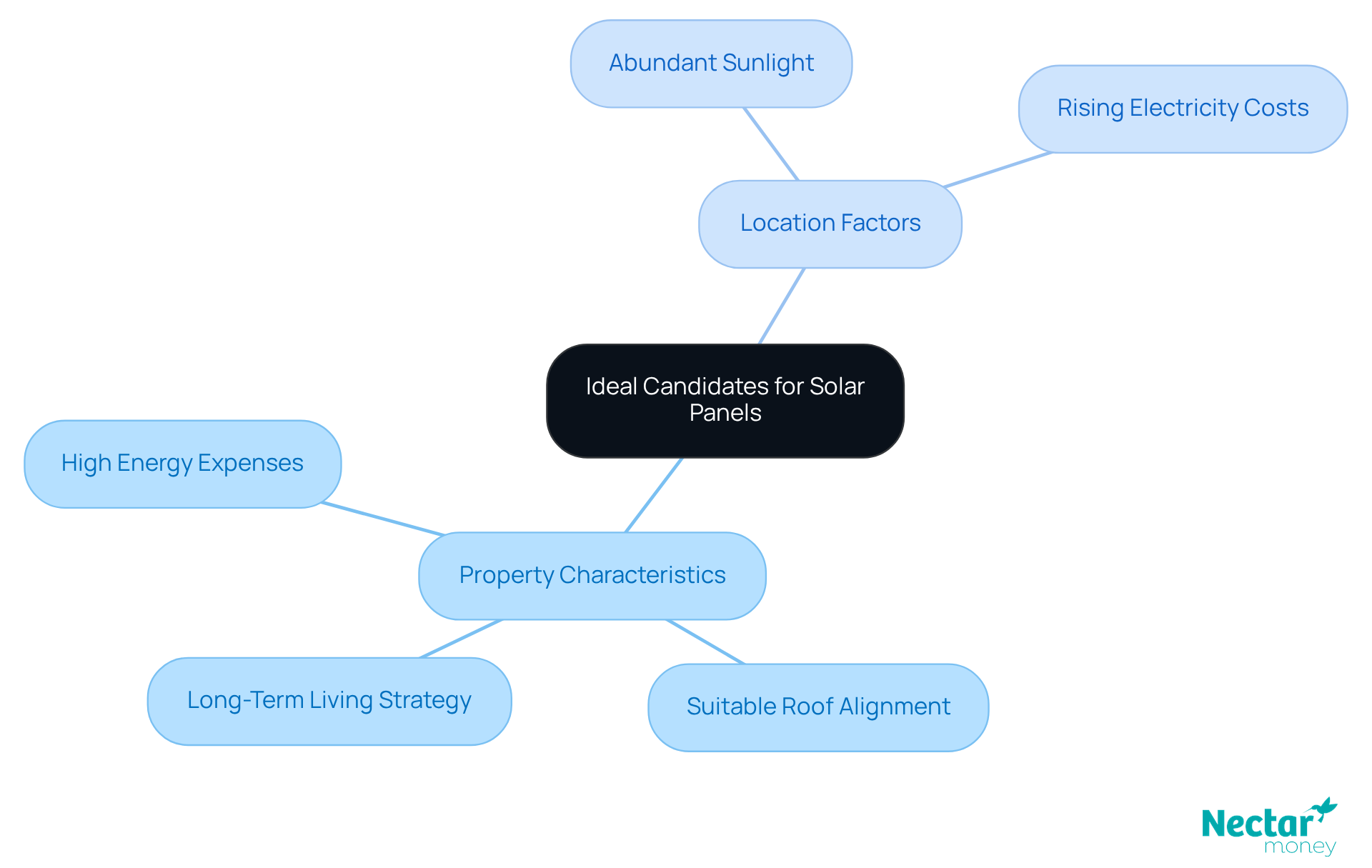 The center represents the main idea, while the surrounding branches cover the key characteristics and factors that make someone an ideal candidate for investing in solar panels. Each branch helps you see what to consider before making a decision.