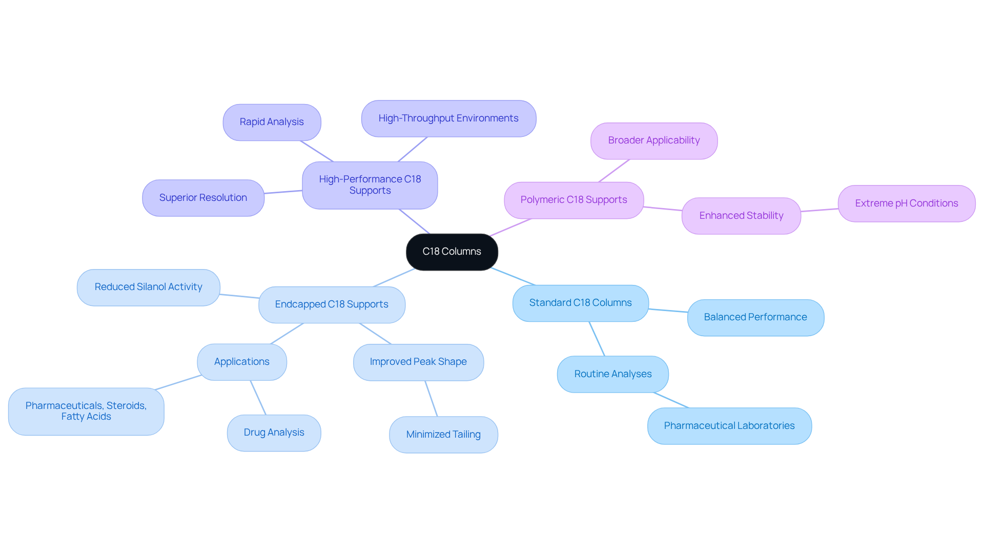The central node represents the main topic of C18 columns. Each branch shows a specific type, and the sub-branches provide additional details. This layout helps you easily compare and understand the different options available in C18 chemistry!