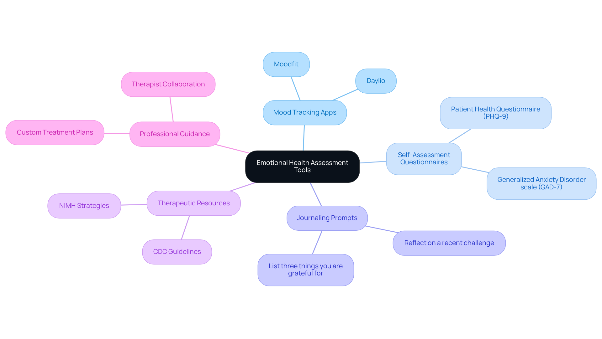 This mindmap shows various tools you can use to understand and improve your emotional health. Each branch represents a different type of tool, and the sub-branches provide specific examples or practices. Follow the branches to explore how each tool can help you on your journey to better emotional well-being.