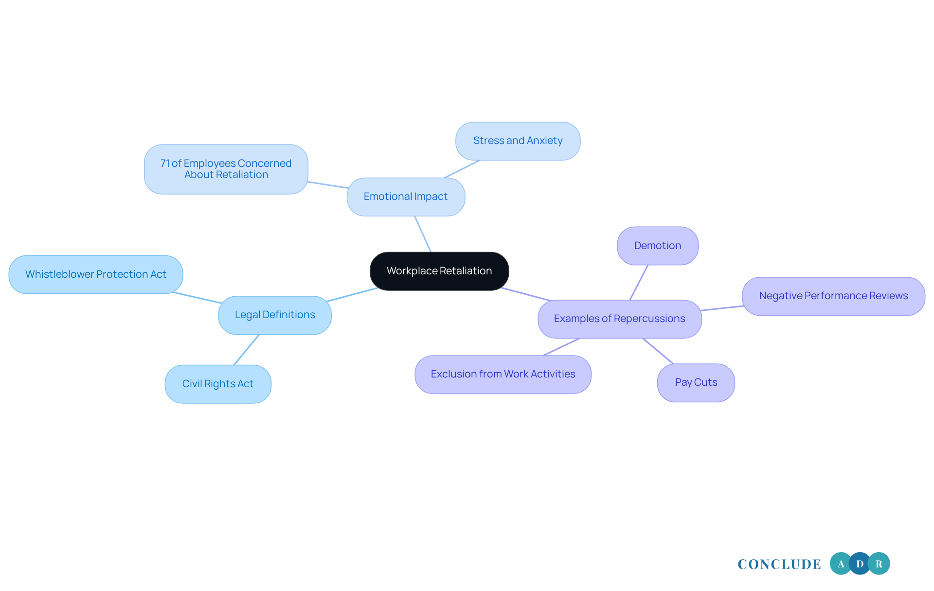 The central node represents the main topic, while the branches show key aspects of workplace retaliation. Each color-coded branch helps you see how different elements relate to the overall concept.