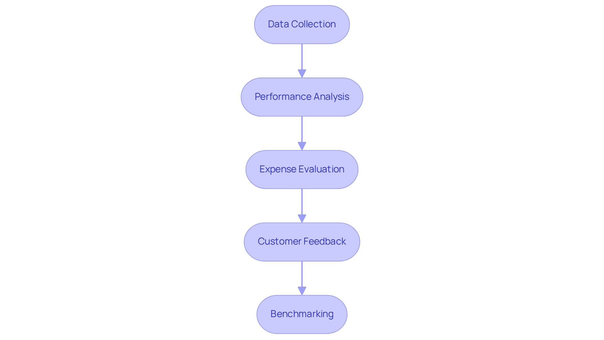 Master Machine Learning for Messaging Cost Reduction in 6 Steps