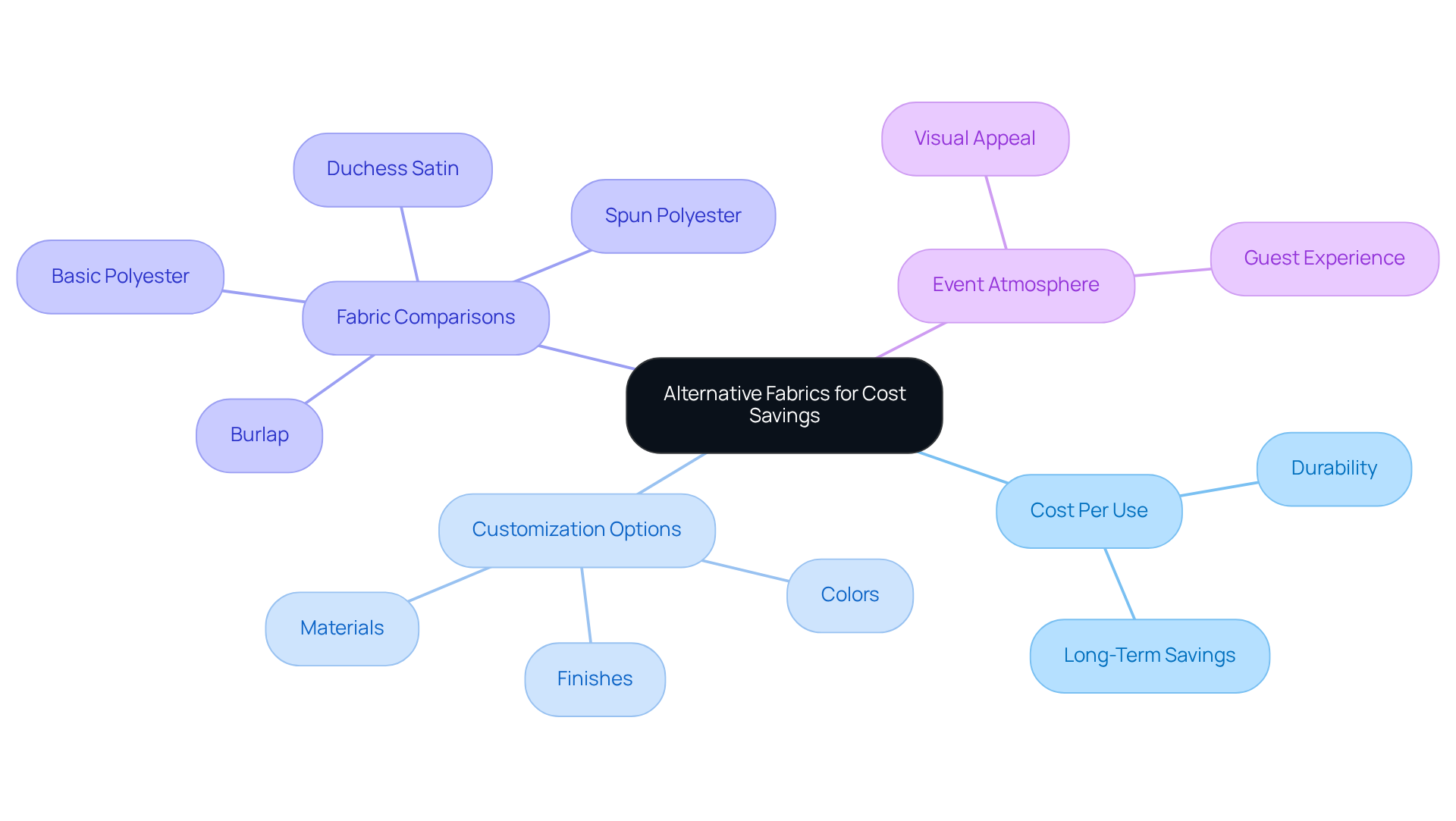 Start at the center with the main idea of cost savings through fabric choice. Follow the branches to see how each aspect contributes to making a smart investment for events.
