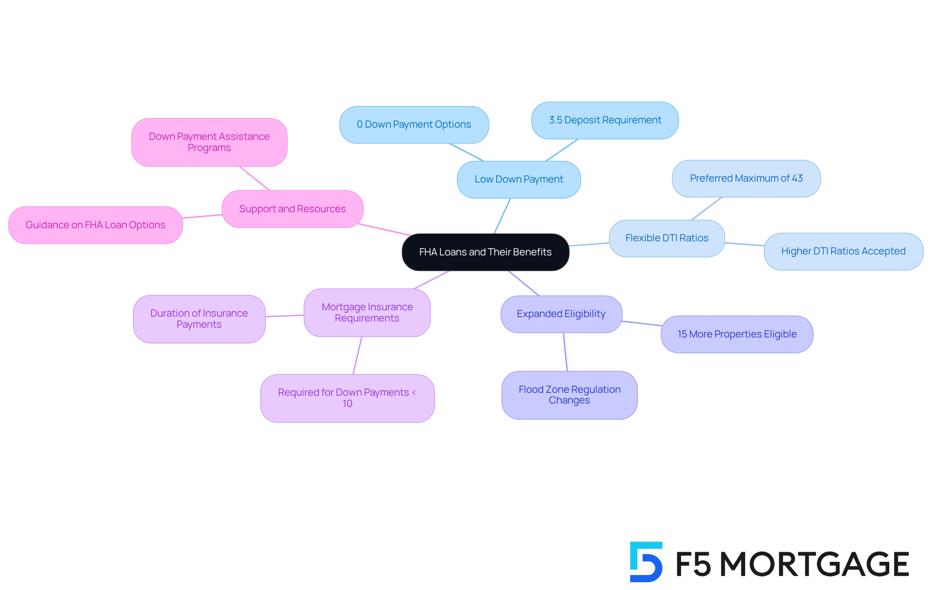 This mindmap shows the key benefits and requirements of FHA loans. Each branch represents a different aspect of FHA financing, helping you visualize how they contribute to making homeownership more accessible.