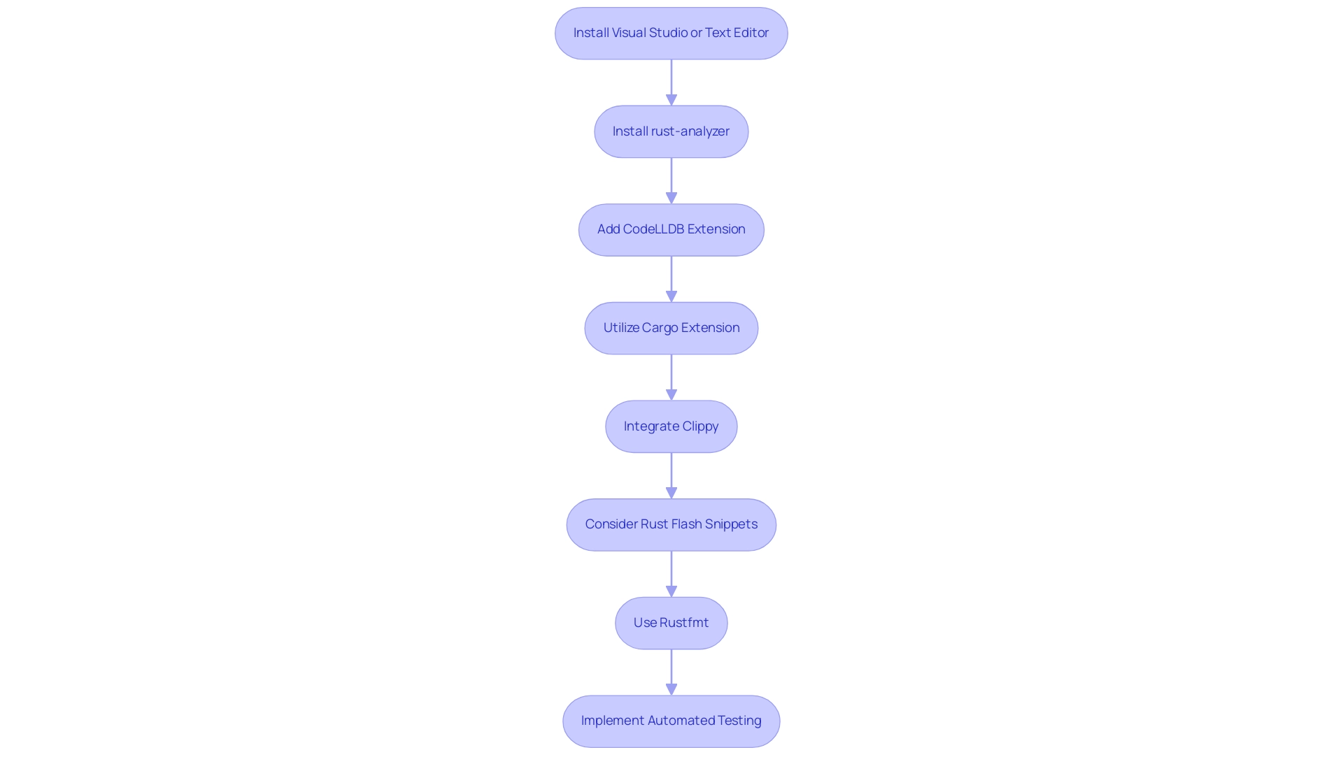 Each box represents a specific tool or extension recommendation, and the arrows indicate the sequential order for implementing these enhancements.