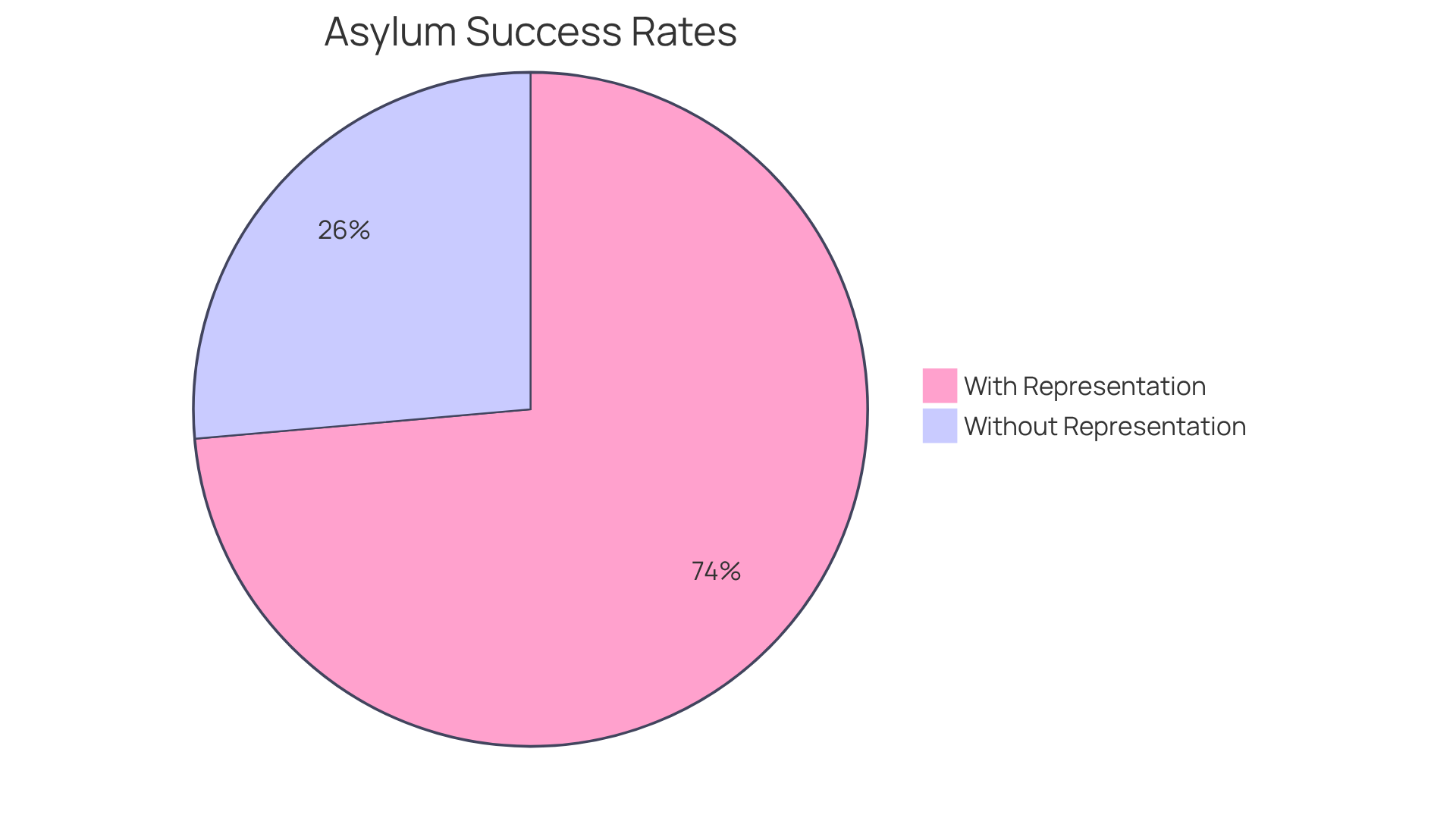 The blue slice shows the success rate of applicants with legal representation (53%), while the red slice shows the lower success rate of those without representation (19%). This visual highlights the importance of having legal counsel. The blue slice shows the success rate of applicants with legal representation (53%), while the red slice shows the lower success rate of those without representation (19%). This visual highlights the importance of having legal counsel.