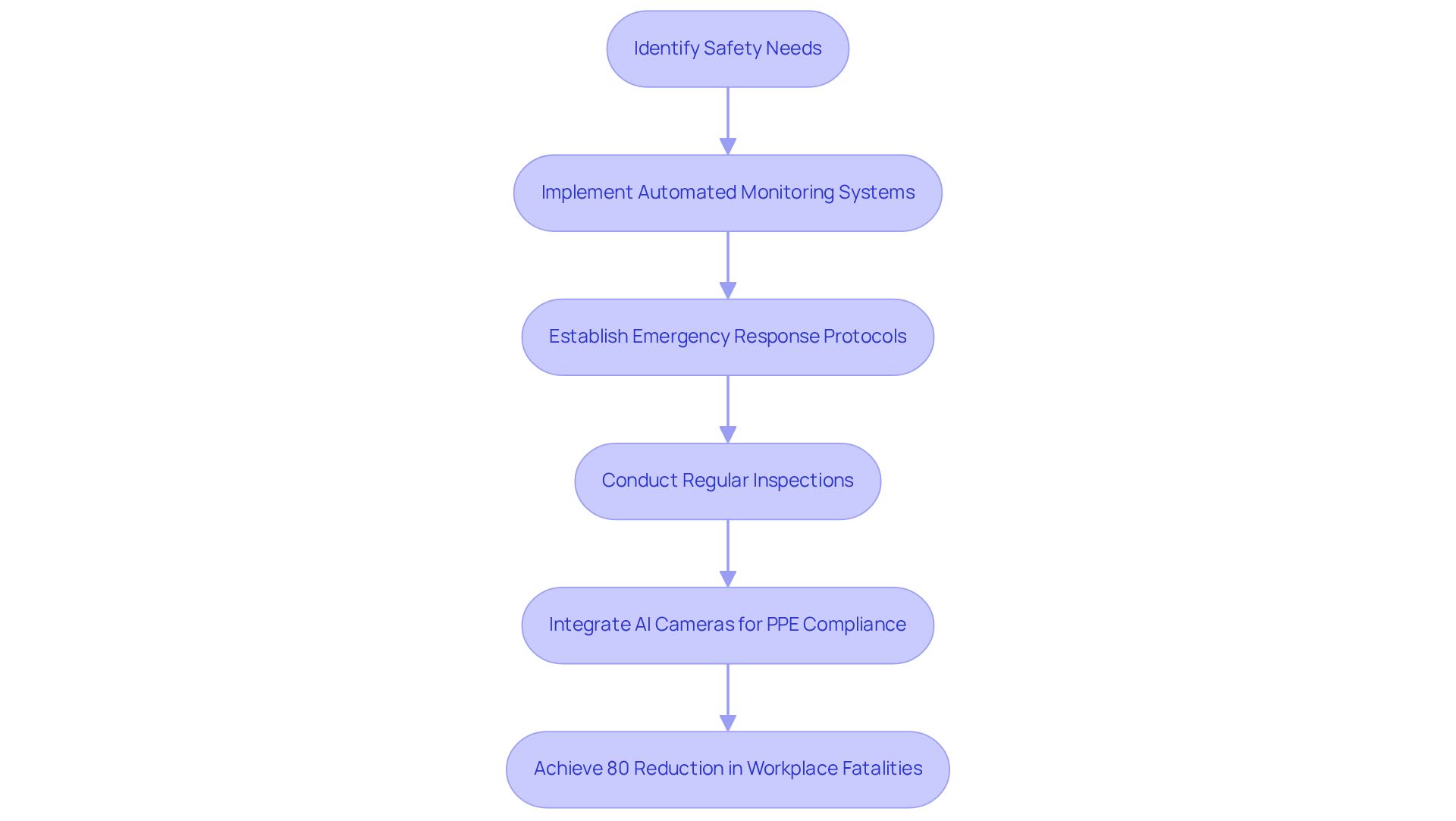 Follow the arrows to see how each step leads to improved safety in mining operations. Each box represents a key action in the process, showing how they connect to enhance worker security.