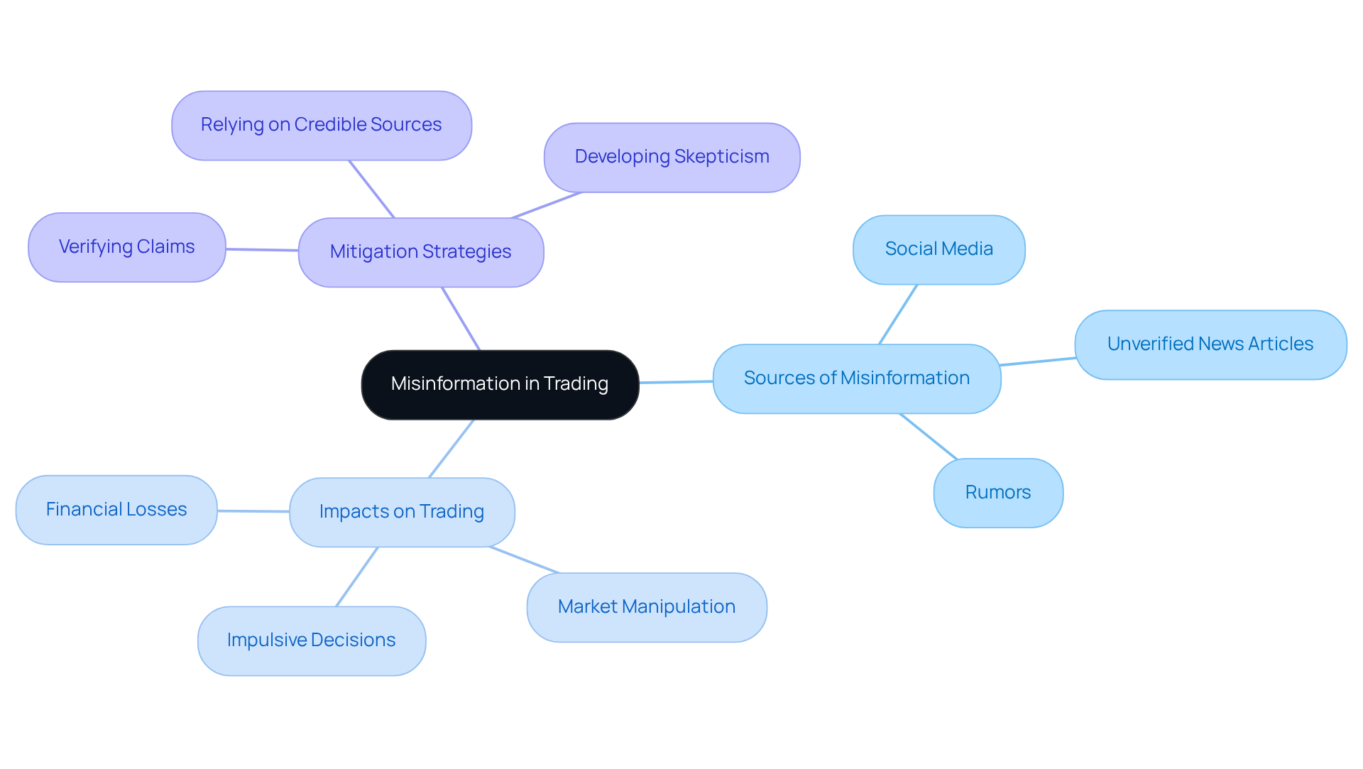 The central node represents the main topic, while the branches show where misinformation comes from, how it affects trading, and what traders can do to protect themselves. Follow the branches to see the full picture of misinformation in trading.