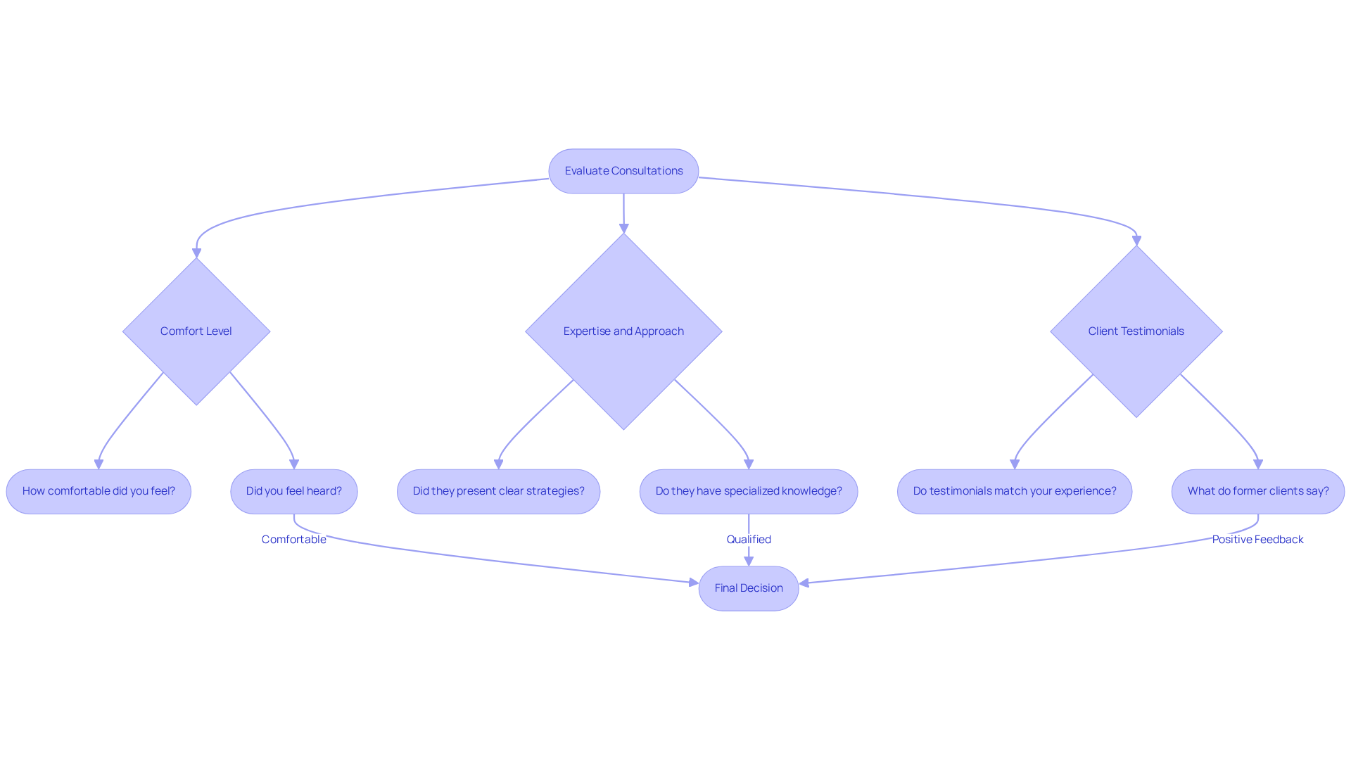 Follow the arrows to see how to evaluate each factor after your consultations. Each box represents a key point to consider, leading you to make the best decision for your legal representation. Follow the arrows to see how to evaluate each factor after your consultations. Each box represents a key point to consider, leading you to make the best decision for your legal representation.