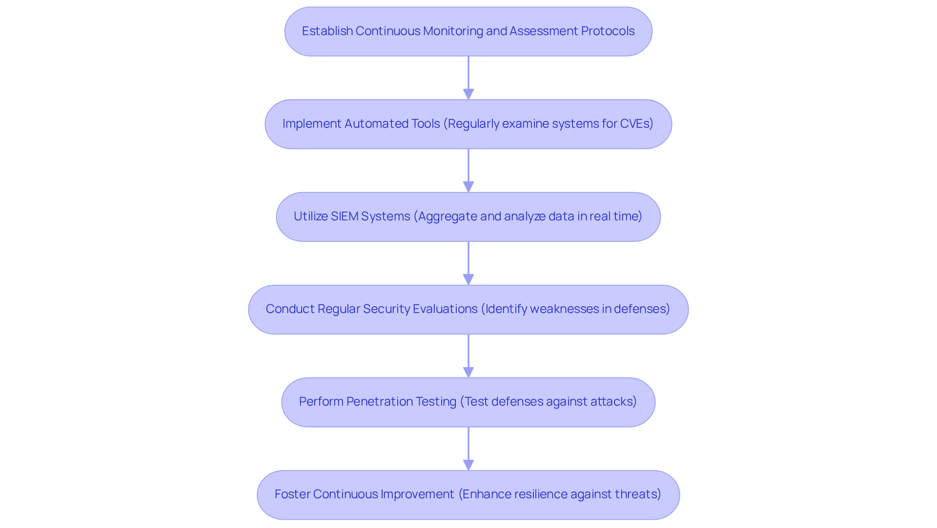 Each box represents a step in the process of enhancing security. Follow the arrows to see how each action builds on the previous one to create a robust defense against vulnerabilities. Each box represents a step in the process of enhancing security. Follow the arrows to see how each action builds on the previous one to create a robust defense against vulnerabilities.