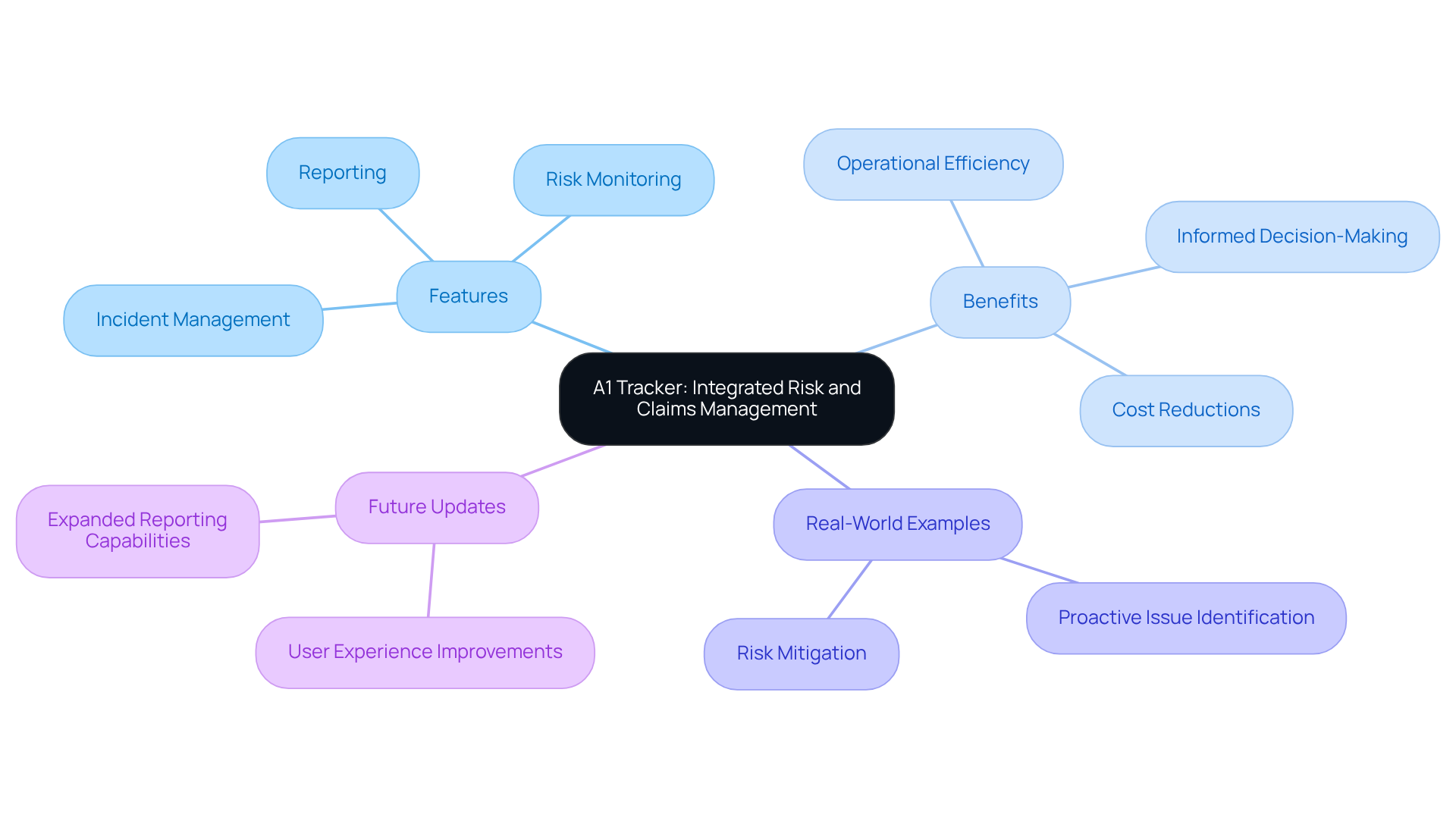 Start at the center with A1 Tracker, then explore its features, benefits, and real-world applications by following the branches. Each branch represents a key aspect of the software, showing how they contribute to effective risk and claims management.