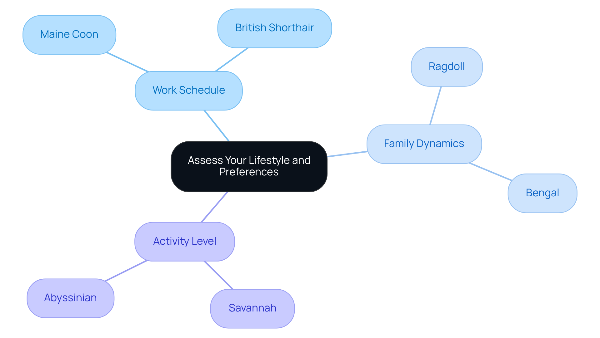 This mindmap starts with the central idea of assessing your lifestyle for pet compatibility. Each branch represents a key factor (like work schedule or family dynamics), showing you which pet breeds might fit best with your daily life. This mindmap starts with the central idea of assessing your lifestyle for pet compatibility. Each branch represents a key factor (like work schedule or family dynamics), showing you which pet breeds might fit best with your daily life.