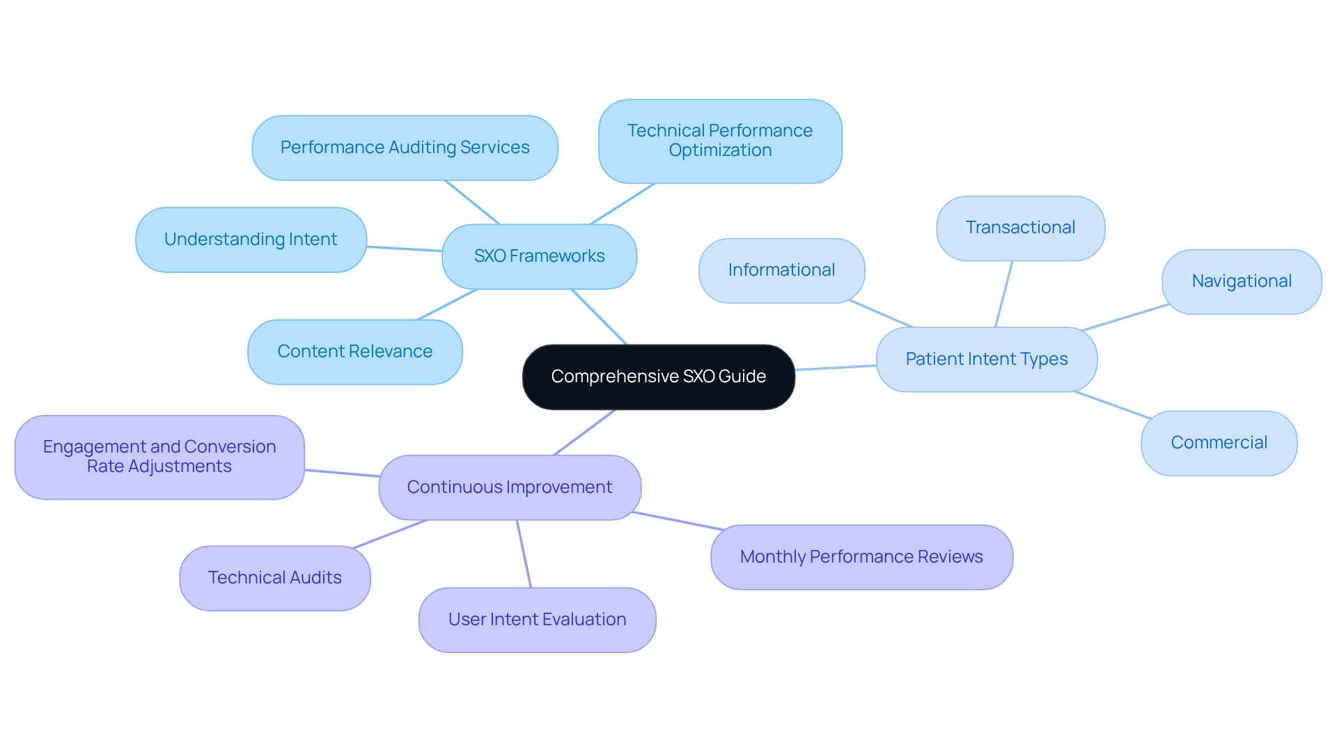 The central node represents the SXO guide, with branches showing the main frameworks and types of patient intent. Each branch helps you understand how these elements connect to improve your practice's search experience. The central node represents the SXO guide, with branches showing the main frameworks and types of patient intent. Each branch helps you understand how these elements connect to improve your practice's search experience.