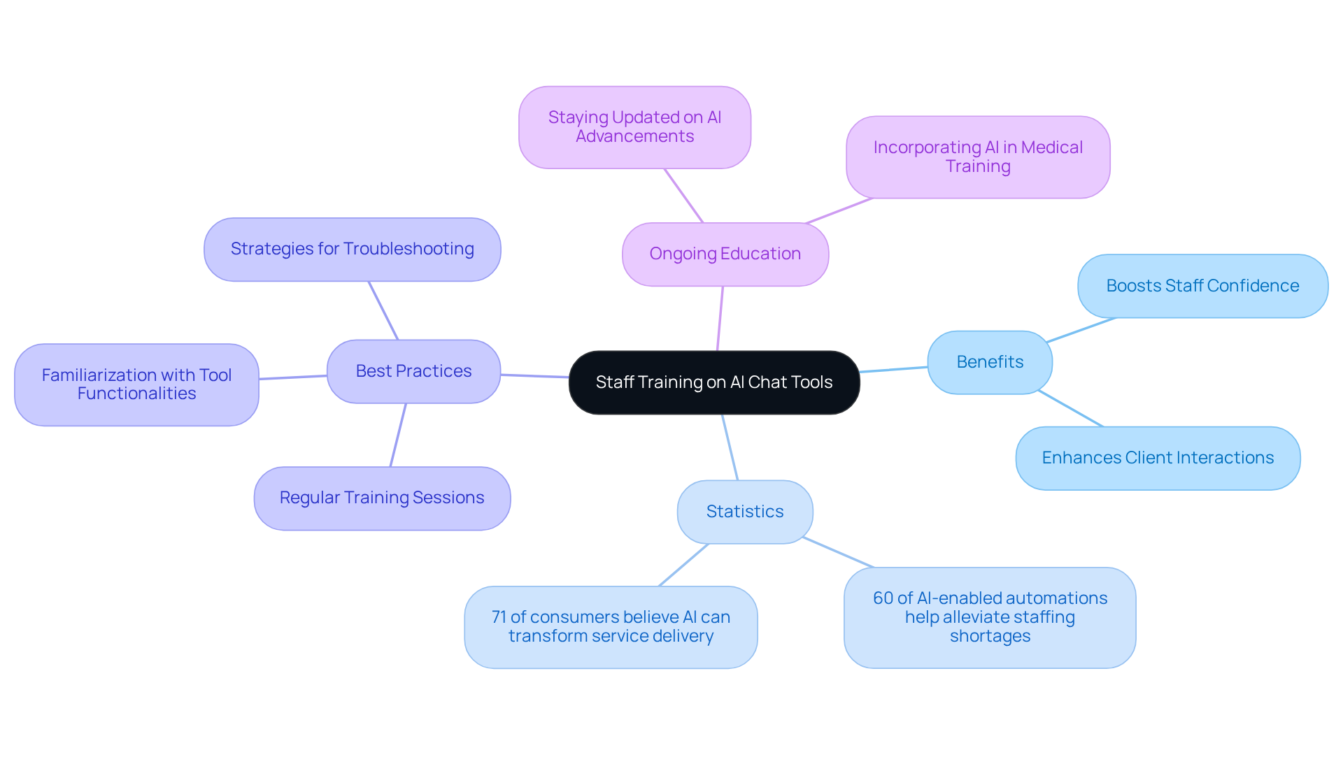 The central node represents the main focus on training, while branches show the benefits, statistics, and strategies related to AI chat tools. Each color-coded branch helps you quickly identify different aspects of the training program. The central node represents the main focus on training, while branches show the benefits, statistics, and strategies related to AI chat tools. Each color-coded branch helps you quickly identify different aspects of the training program.