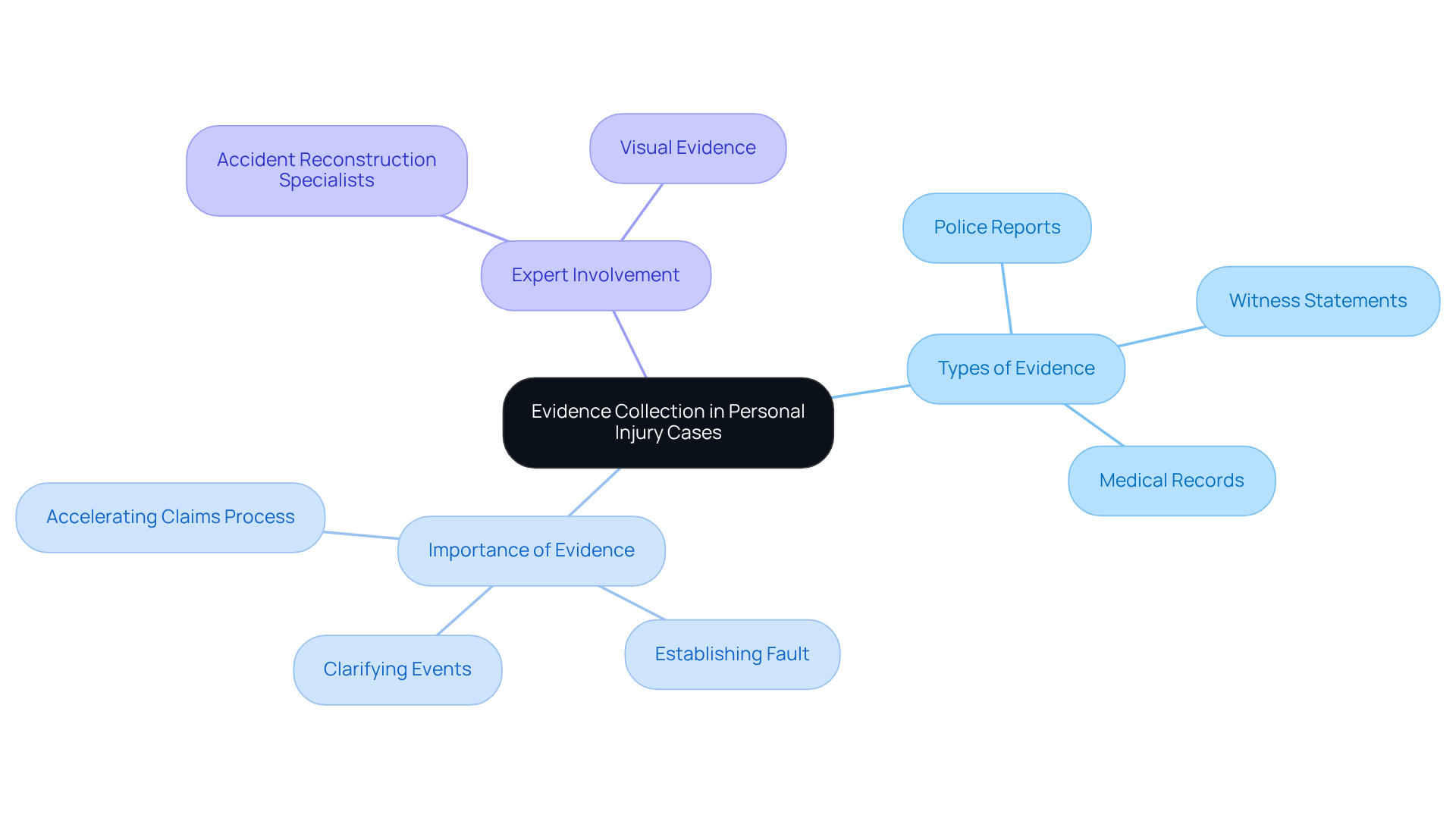 This mindmap illustrates how to effectively gather evidence in personal injury cases. Start at the center with the main topic, then explore the branches to see different types of evidence, their importance, and how experts contribute to building a strong case.