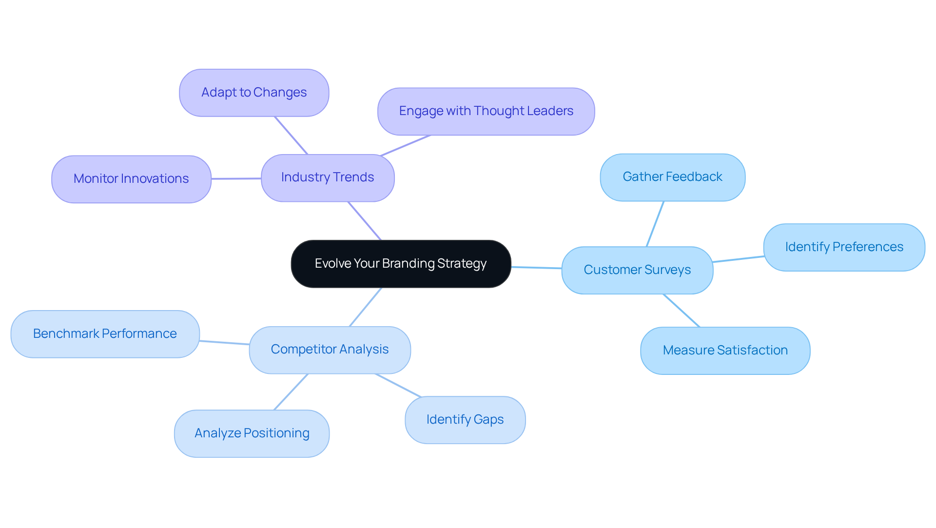 This mindmap illustrates how to evolve your branding strategy. Start at the center with the main idea, then follow the branches to see different methods for keeping your brand relevant. Each method has its own actions or insights that help you connect better with your audience.