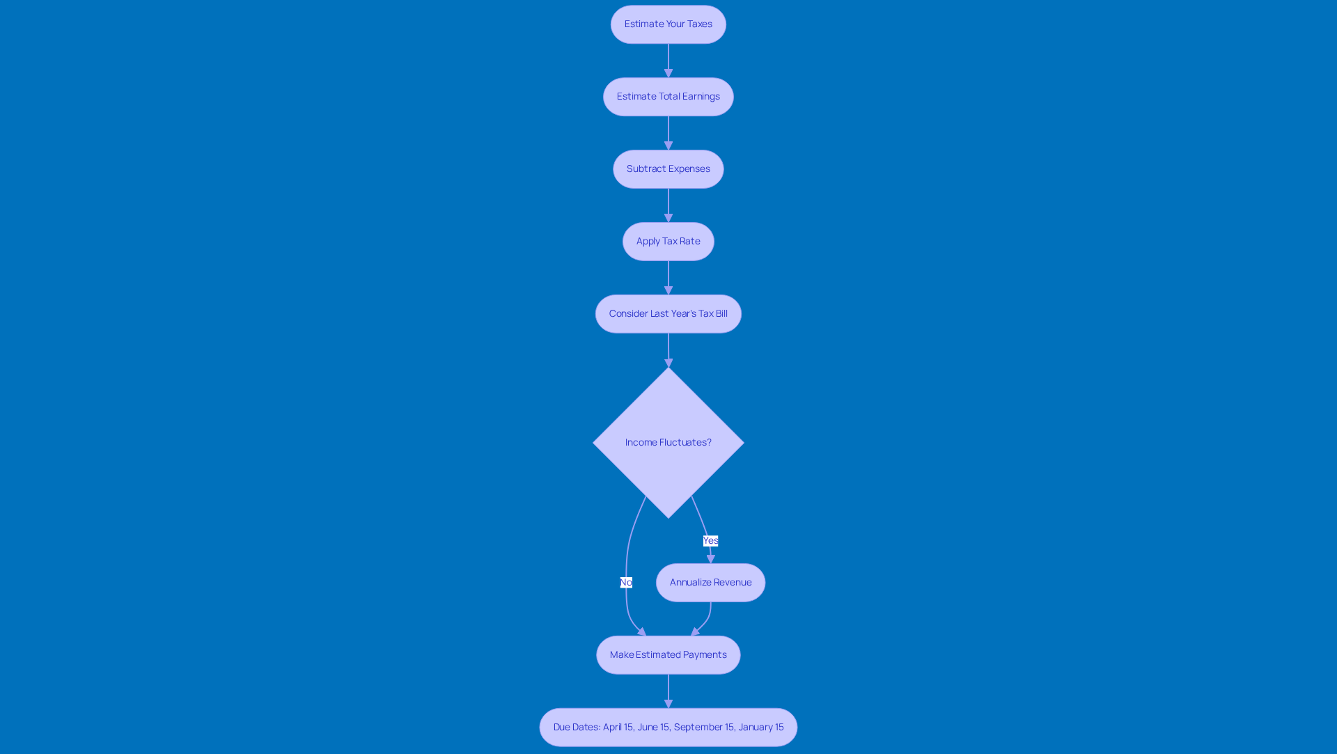 Follow the arrows to see how to estimate your taxes step by step. Each box represents an action or decision you need to make, helping you navigate your tax obligations with confidence. Follow the arrows to see how to estimate your taxes step by step. Each box represents an action or decision you need to make, helping you navigate your tax obligations with confidence.