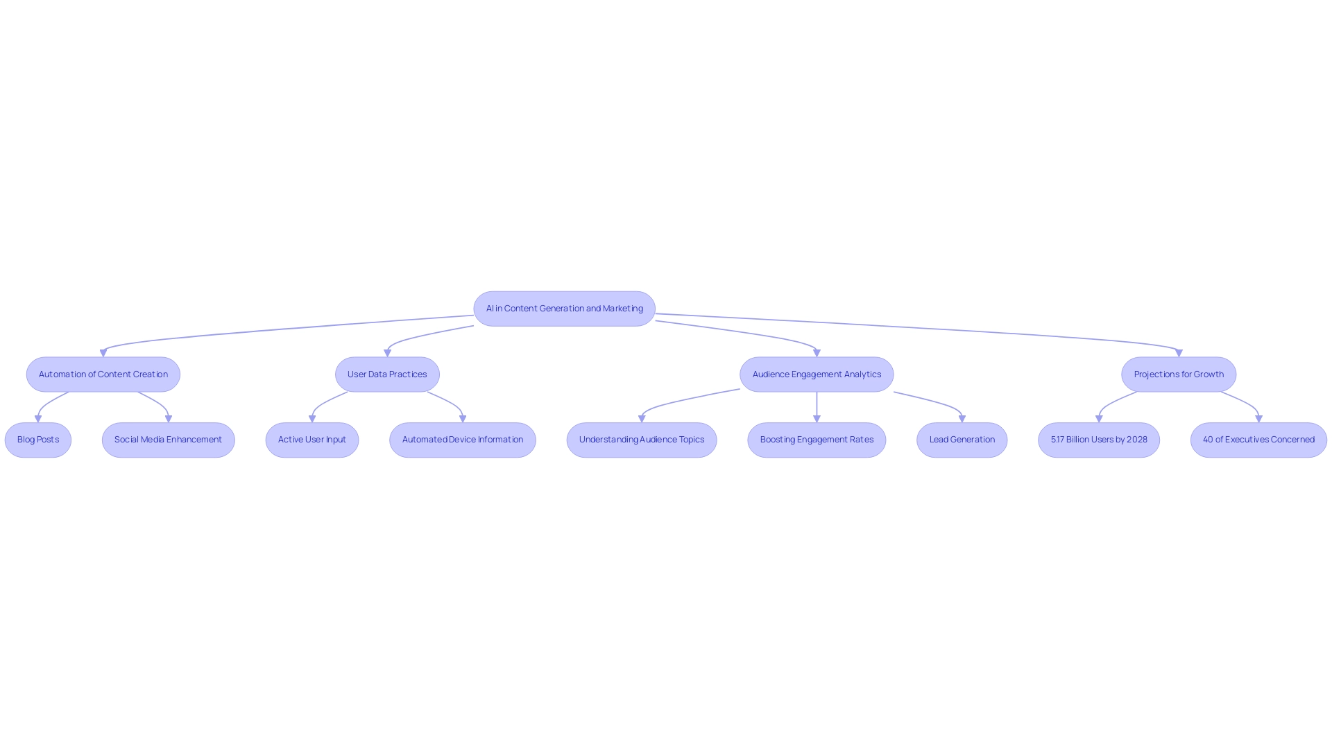 Each box represents a component of AI applications, with arrows indicating the flow of processes and relationships between different aspects of content generation and marketing.