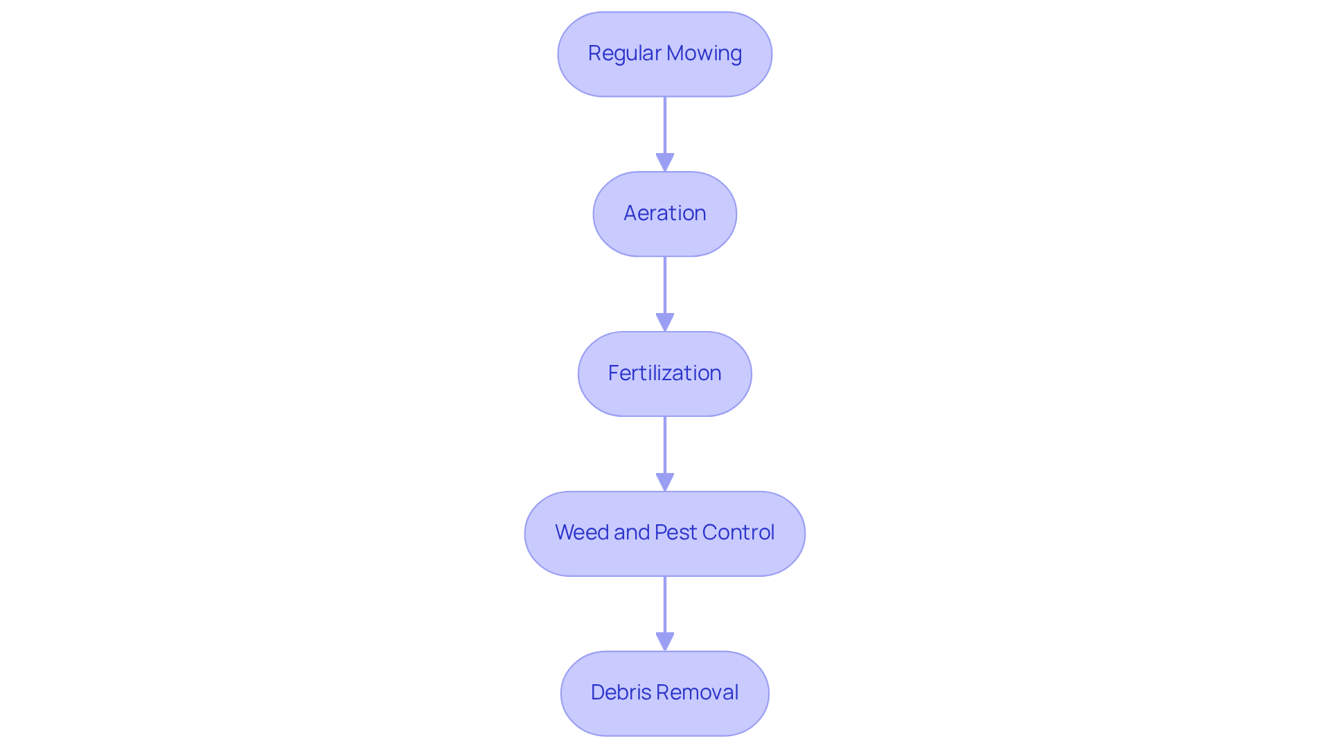 Each box represents a key maintenance practice for sports turf. Follow the arrows to see the recommended order of operations for keeping the turf healthy and safe for players.