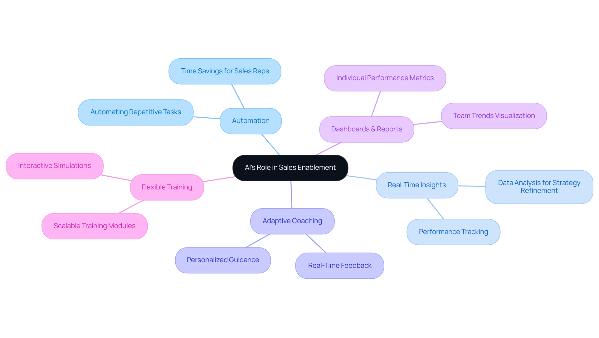 The central node represents the main theme of AI in sales. Each branch shows a key area where AI contributes, and the sub-branches provide more details about specific actions or benefits related to that area.