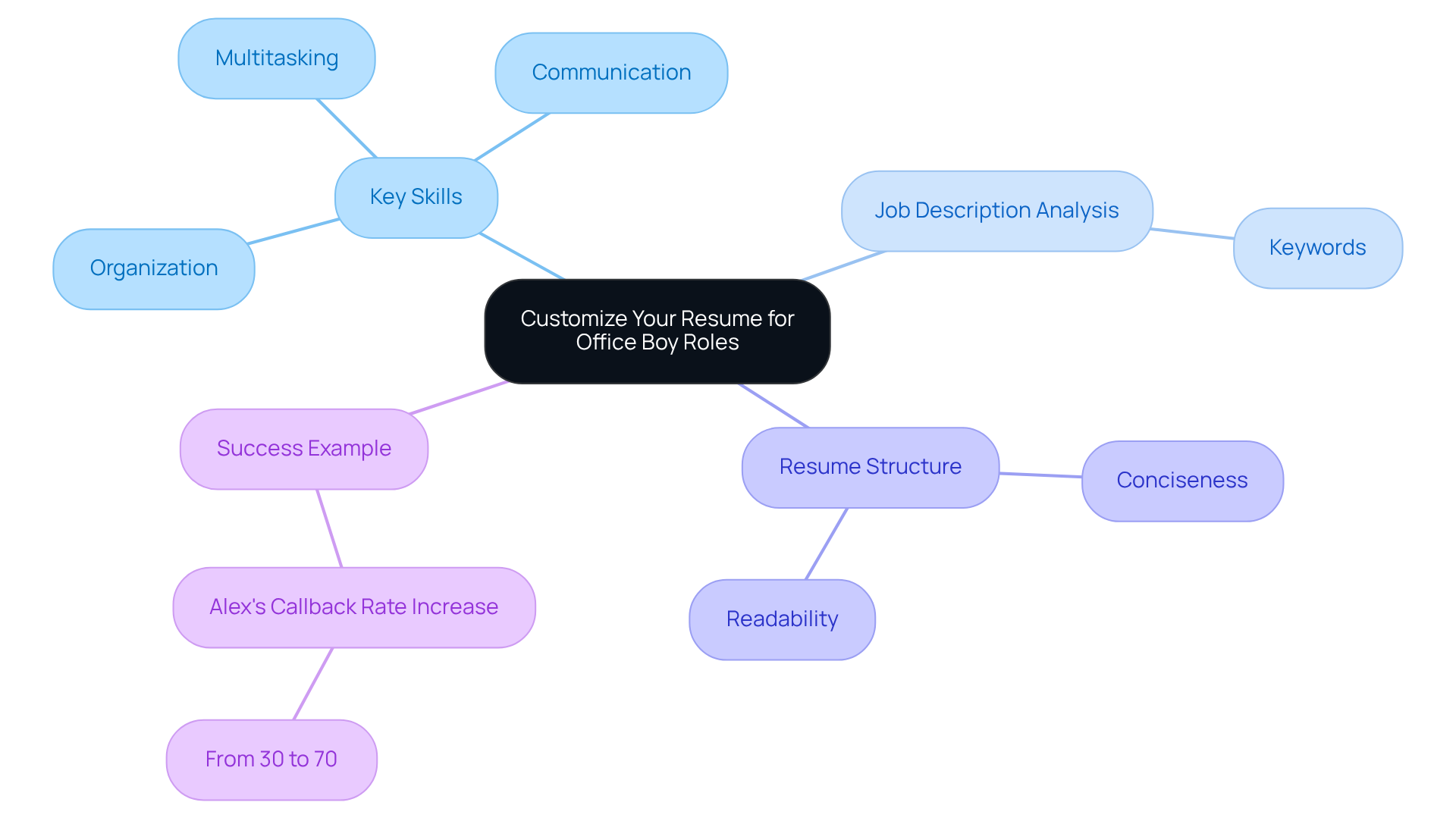 This mindmap shows how to tailor your resume for office boy roles. Start at the center with the main topic, then explore branches that detail key skills, strategies for analyzing job descriptions, and a success story to inspire you.