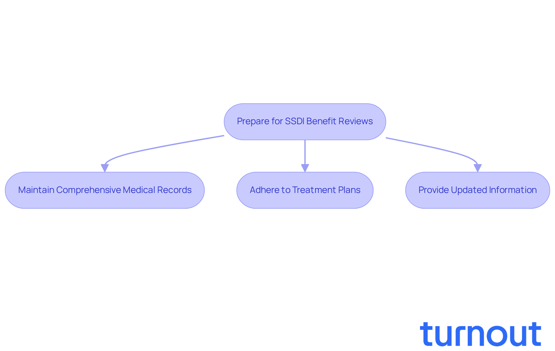 Follow the arrows to see the steps you can take to prepare for your SSDI review. Each box represents an important action that can help you maintain your benefits.