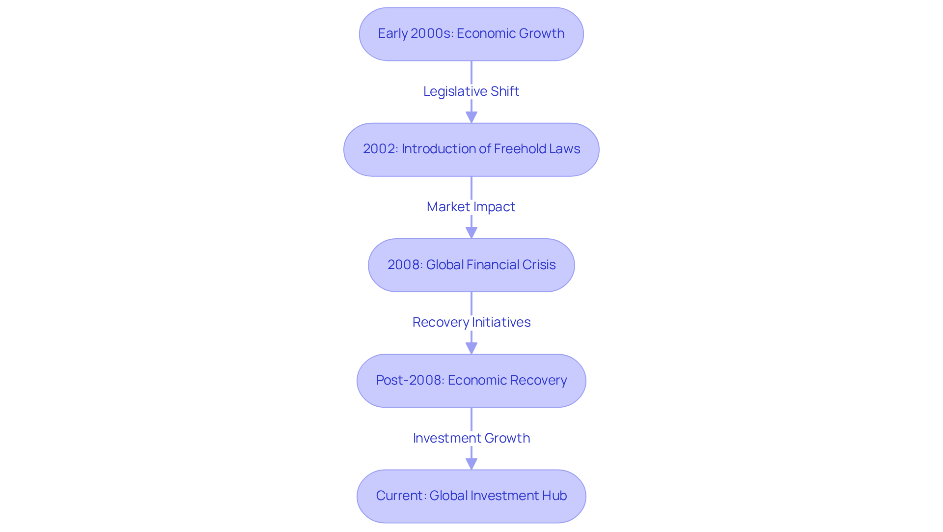 Each box represents a significant event in the evolution of the UAE property market. Follow the arrows to understand how each milestone influenced the next step in the market's growth.