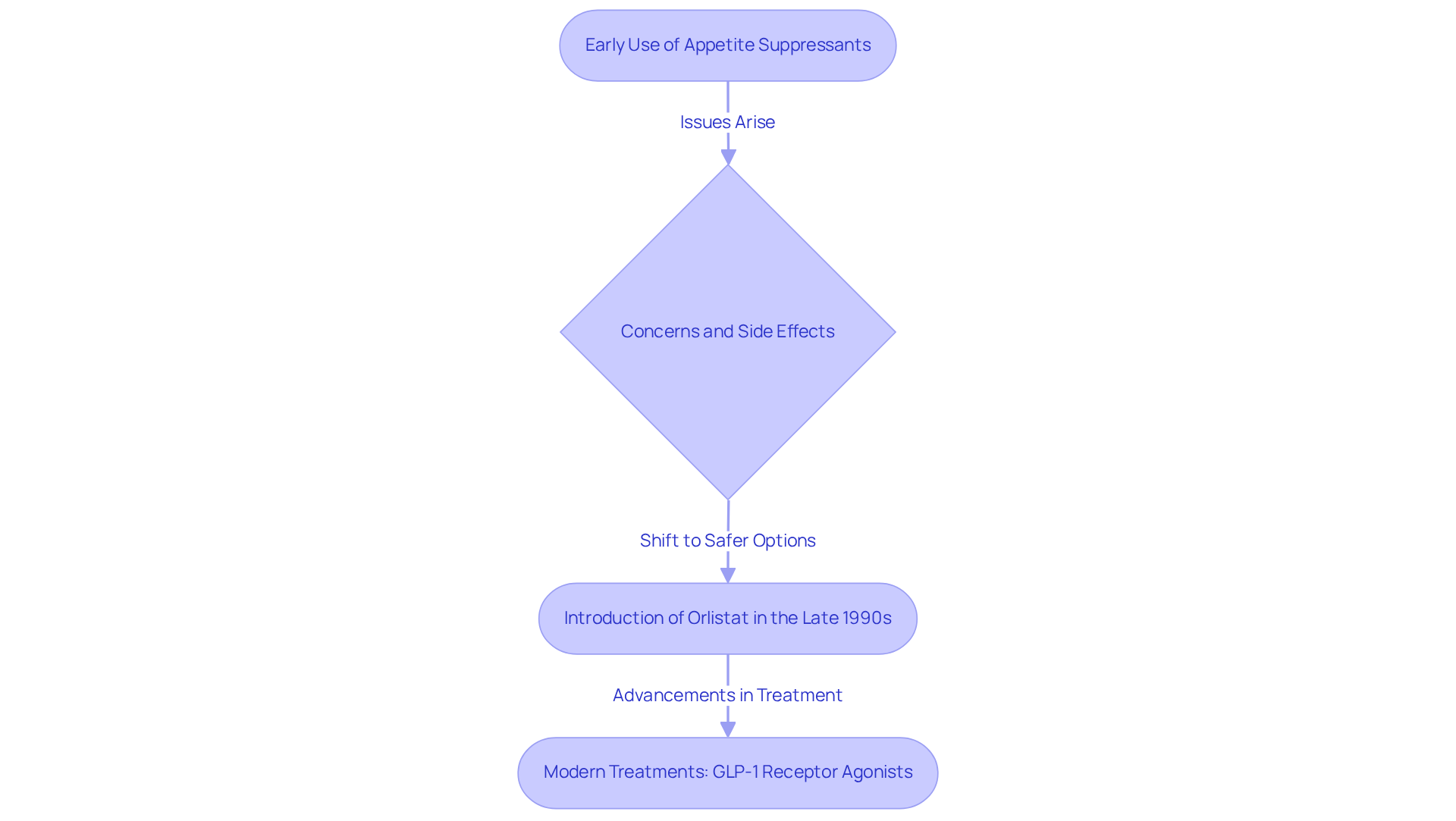 This flowchart shows the journey of weight loss medications over time. Each box represents a significant stage: starting with early appetite suppressants, moving through concerns about side effects, the introduction of orlistat, and finally, the latest innovations in treatment. Follow the arrows to see how the approach to weight management has changed.