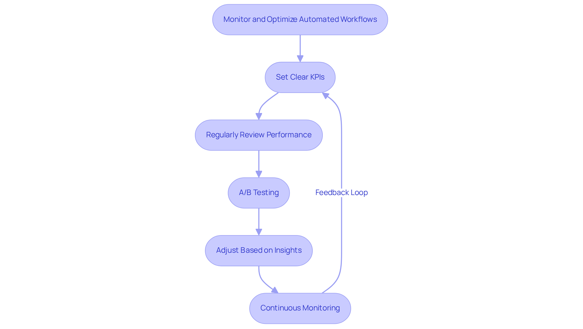 Each box represents a key step in the process of optimizing your automated workflows. Follow the arrows to see how each step leads to the next, helping you enhance your account-based marketing strategies.