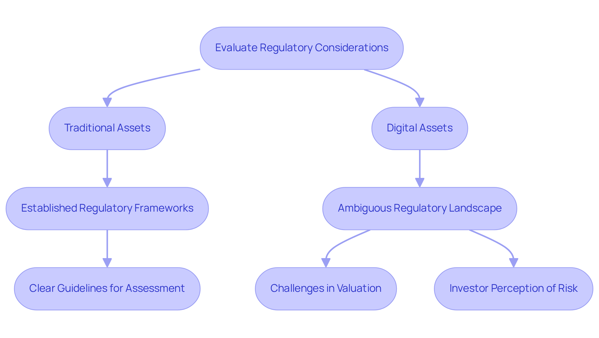 This flowchart outlines the key considerations when evaluating regulations for different asset types. Follow the arrows to see how traditional assets benefit from clear regulations, while digital assets face challenges that can impact investor confidence. This flowchart outlines the key considerations when evaluating regulations for different asset types. Follow the arrows to see how traditional assets benefit from clear regulations, while digital assets face challenges that can impact investor confidence.