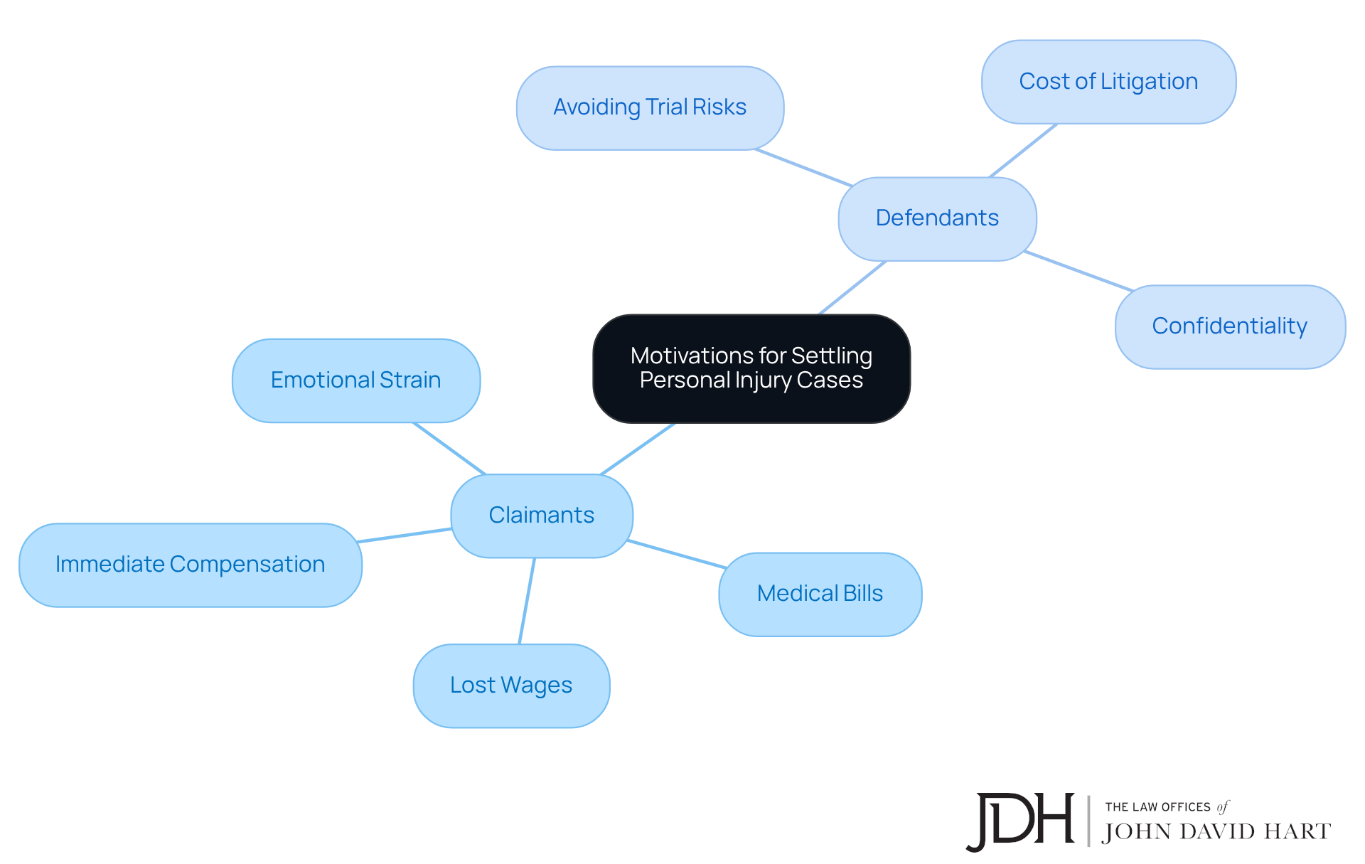 The central idea is the motivations for settling cases. Each branch represents different perspectives: claimants focus on immediate needs and emotional factors, while defendants consider financial and strategic reasons.