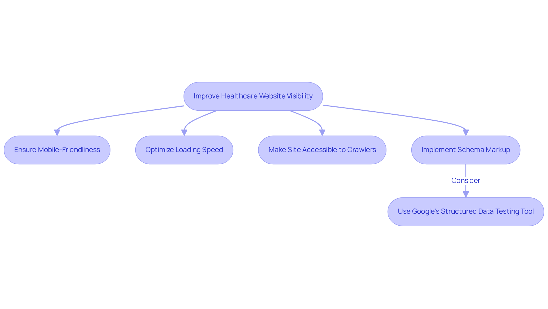 Follow the arrows to see how each step leads to better visibility for your healthcare website. Each box represents an action you can take to improve your site's SEO. Follow the arrows to see how each step leads to better visibility for your healthcare website. Each box represents an action you can take to improve your site's SEO.