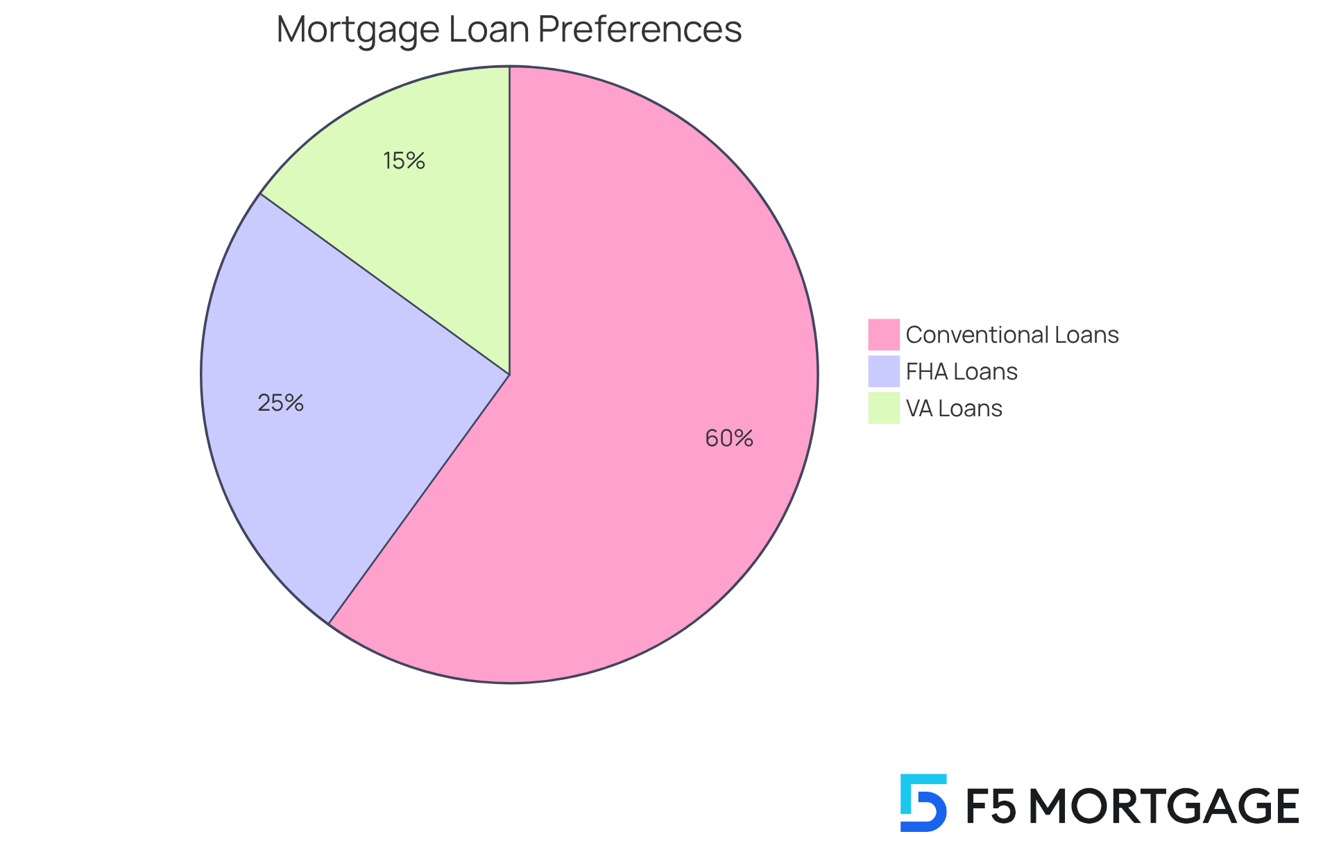 Each segment of the pie shows the percentage of families that prefer each type of loan. A larger slice means more families are choosing that option. This helps visualize the shift towards conventional loans.