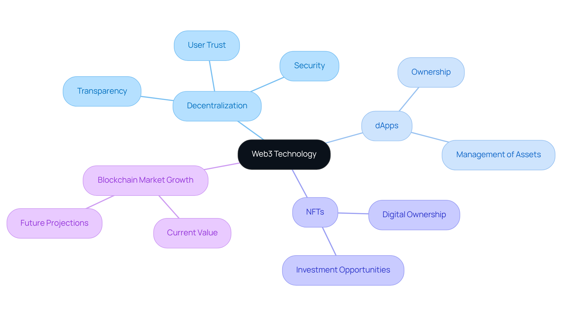 This mindmap starts with the central idea of Web3 Technology and branches out into its main features. Each branch represents a key characteristic, and the sub-branches provide more detail. Follow the branches to understand how these concepts are interconnected and contribute to the evolution of the digital landscape. This mindmap starts with the central idea of Web3 Technology and branches out into its main features. Each branch represents a key characteristic, and the sub-branches provide more detail. Follow the branches to understand how these concepts are interconnected and contribute to the evolution of the digital landscape.
