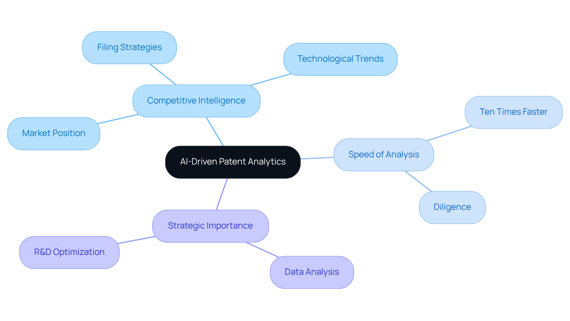 The central node represents the main concept, while branches show key areas of focus. Each sub-branch provides specific insights related to that area, helping you understand how they all connect. The central node represents the main concept, while branches show key areas of focus. Each sub-branch provides specific insights related to that area, helping you understand how they all connect.