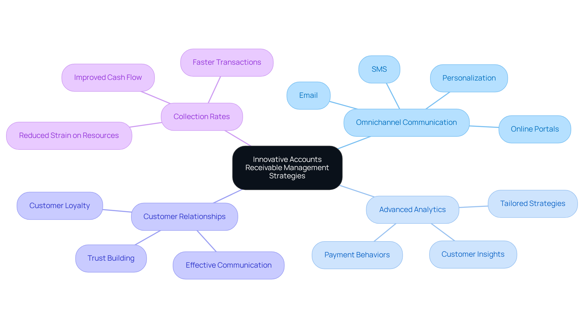 The central node represents the main theme, while the branches show different strategies and their components. Each color-coded branch helps you see how various elements contribute to improving accounts receivable management. The central node represents the main theme, while the branches show different strategies and their components. Each color-coded branch helps you see how various elements contribute to improving accounts receivable management.