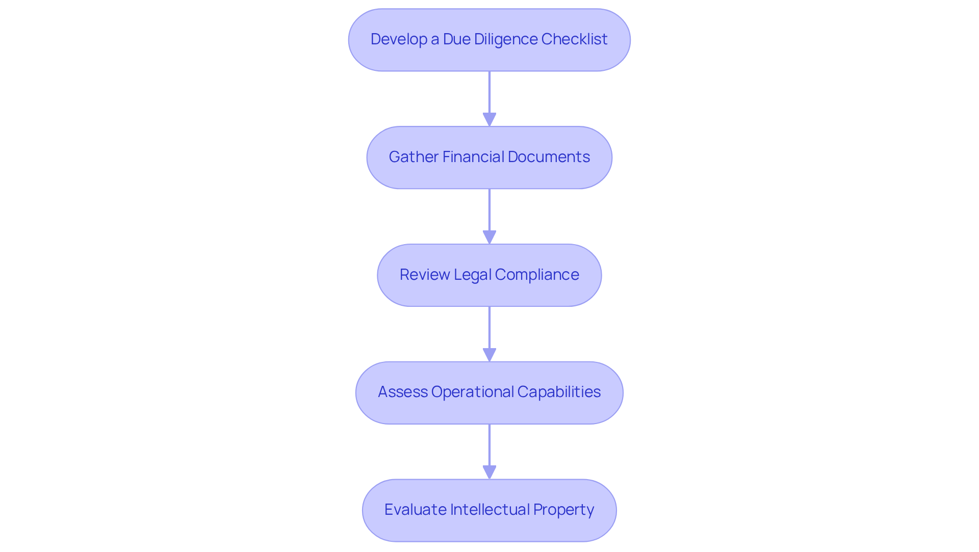 This flowchart outlines the steps to conduct thorough due diligence. Start at the top with the checklist, then follow the arrows down through each step to see how they connect and build on each other. This flowchart outlines the steps to conduct thorough due diligence. Start at the top with the checklist, then follow the arrows down through each step to see how they connect and build on each other.