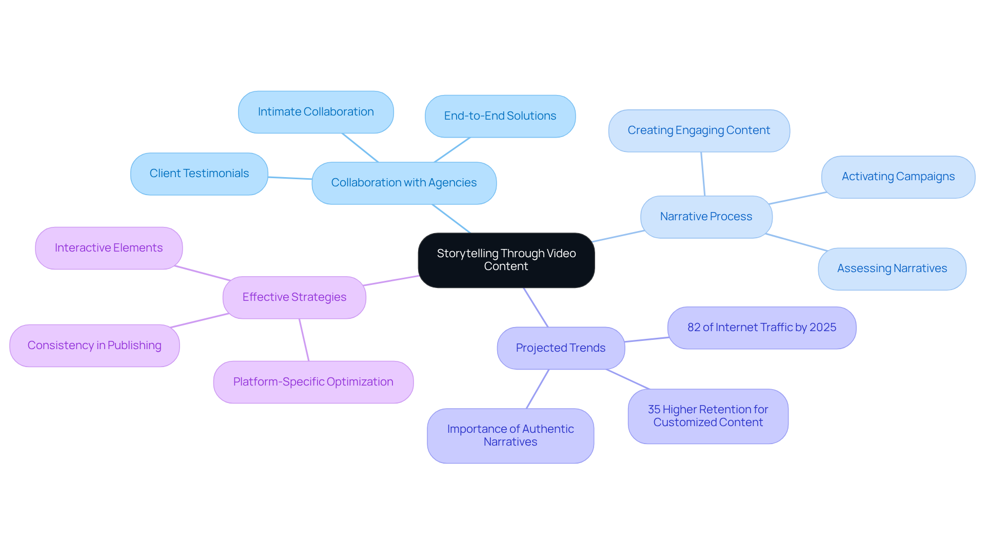 Start at the center with the core theme of storytelling in video. Follow the branches to explore how collaboration, processes, and strategies contribute to effective video marketing. Start at the center with the core theme of storytelling in video. Follow the branches to explore how collaboration, processes, and strategies contribute to effective video marketing.
