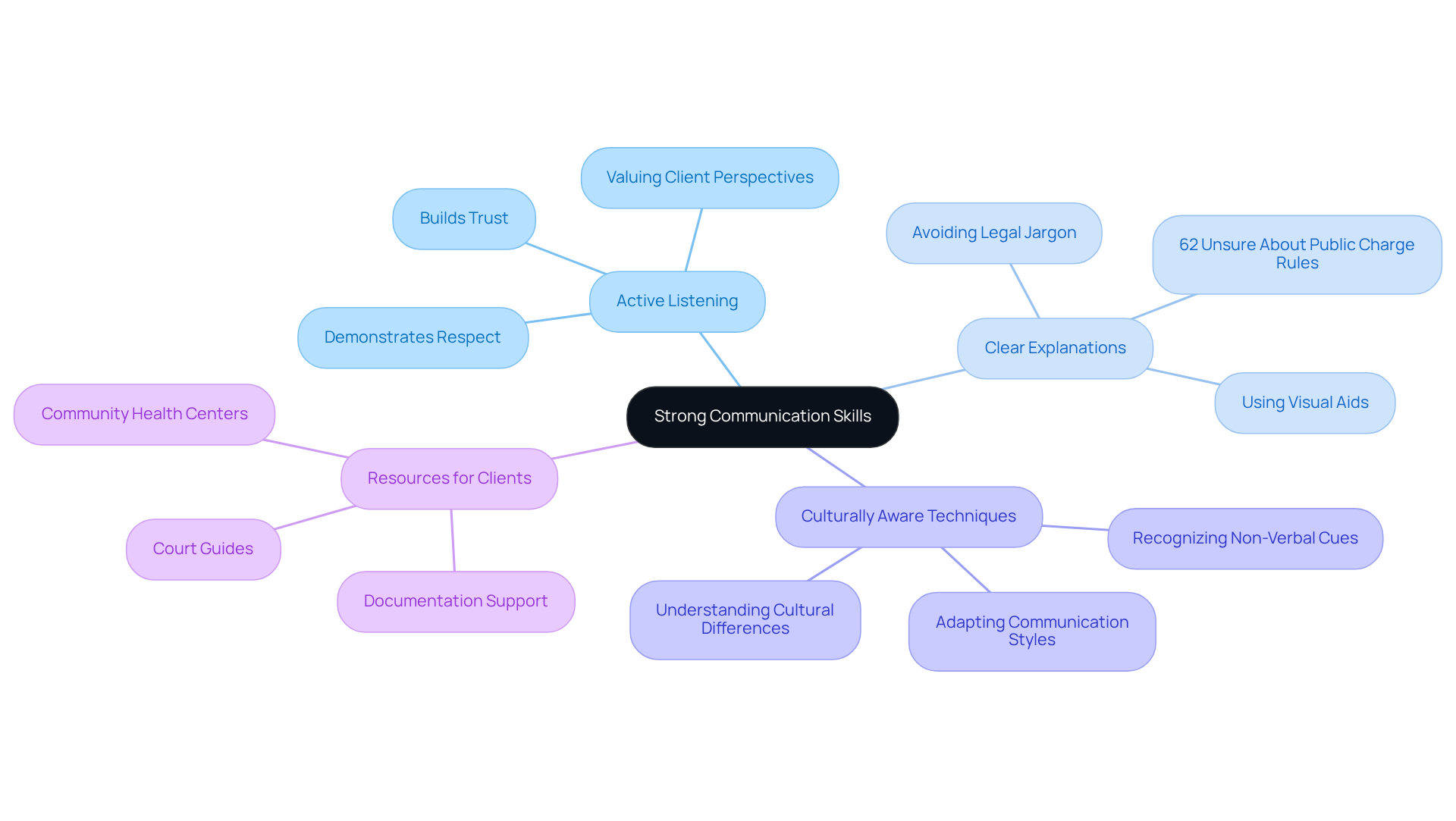The central node represents the main theme, while branches show key areas of focus. Each sub-point provides additional details or statistics that support the main ideas, helping you understand the importance of effective communication.